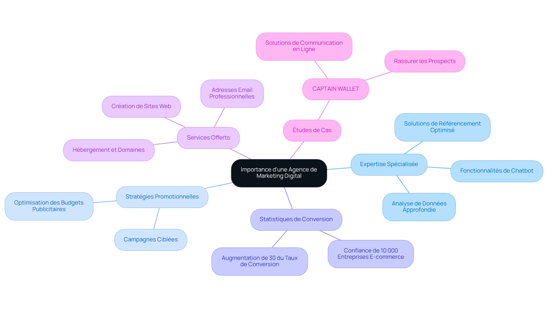 Le nœud central montre le thème principal, tandis que les branches illustrent les différents aspects et services offerts par une agence de marketing digital, permettant de voir comment chaque élément contribue au succès des startups.