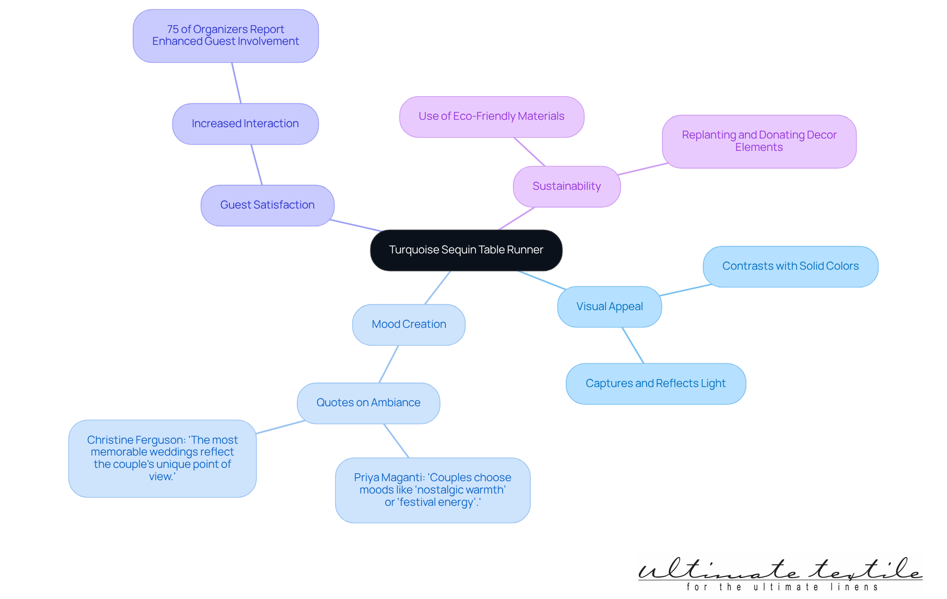 This mindmap starts with the main idea at the center and branches out to show how the table runner enhances various aspects of events. Each branch represents a different area of impact — follow the branches to explore how it can make gatherings more memorable.
