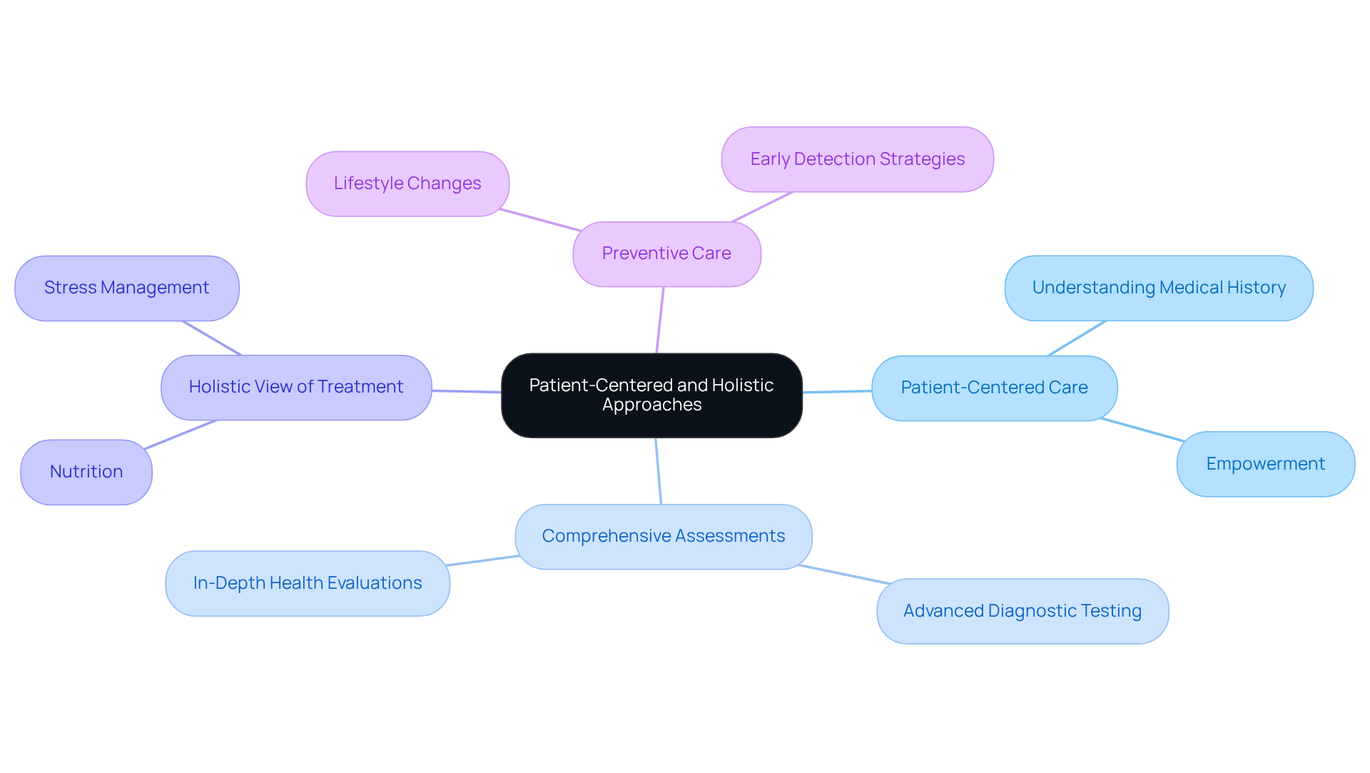 This mindmap illustrates the core principles of patient-centered and holistic care. Start at the center with the main theme, then explore each branch to see how different aspects of care connect and contribute to a comprehensive wellness journey.