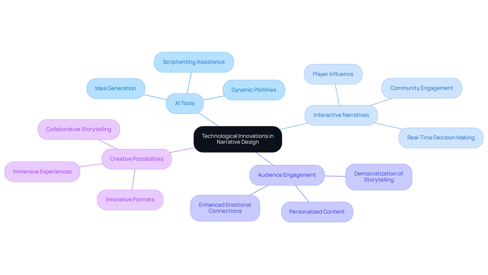 The central node represents the main theme of technological innovations in storytelling. Each branch highlights a key area of impact, with sub-branches providing more detail. This layout helps you see how different elements connect and contribute to the future of storytelling.