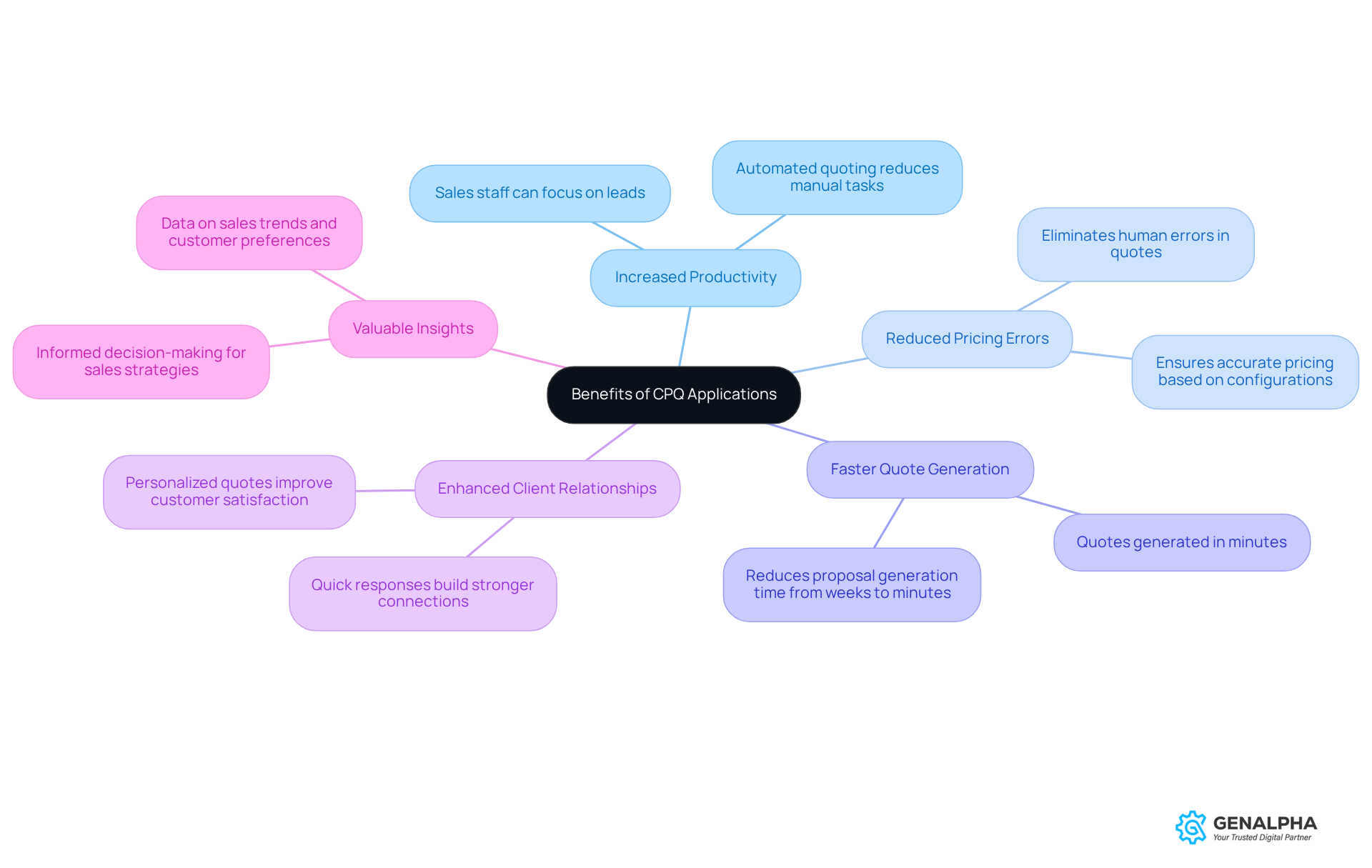 This mindmap shows how implementing CPQ applications can benefit your sales process. Each branch represents a key advantage, and the sub-branches provide more details. Follow the branches to see how each benefit contributes to improving sales efficiency and client satisfaction.