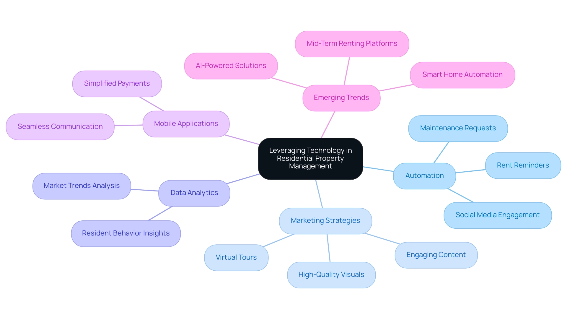 The central node represents the overall theme, with branches for key technological advancements and their subcategories.