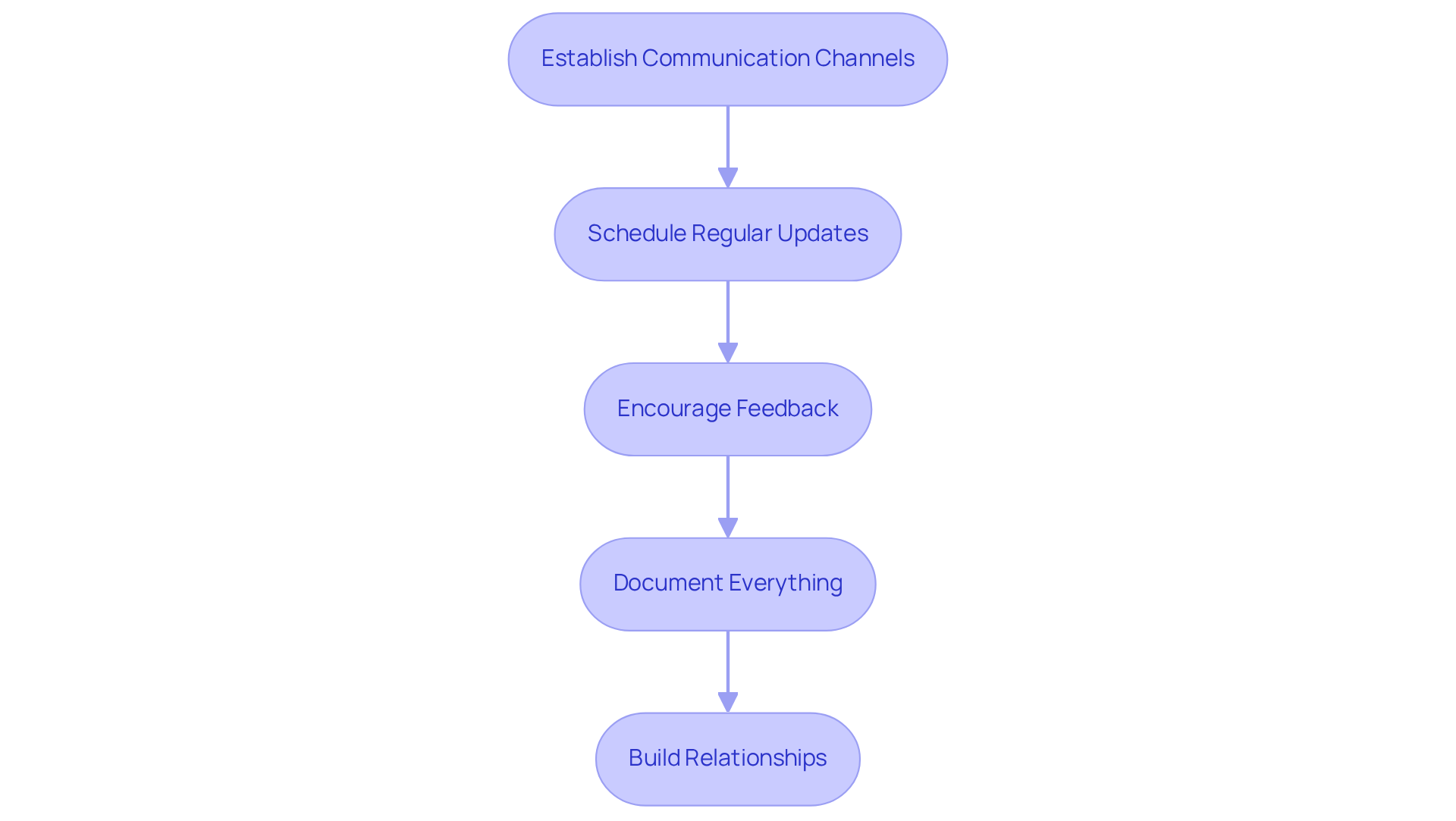 Each box represents a key step in the collaboration process — follow the arrows to understand how each step leads to the next for effective stakeholder engagement. Each box represents a key step in the collaboration process — follow the arrows to understand how each step leads to the next for effective stakeholder engagement.