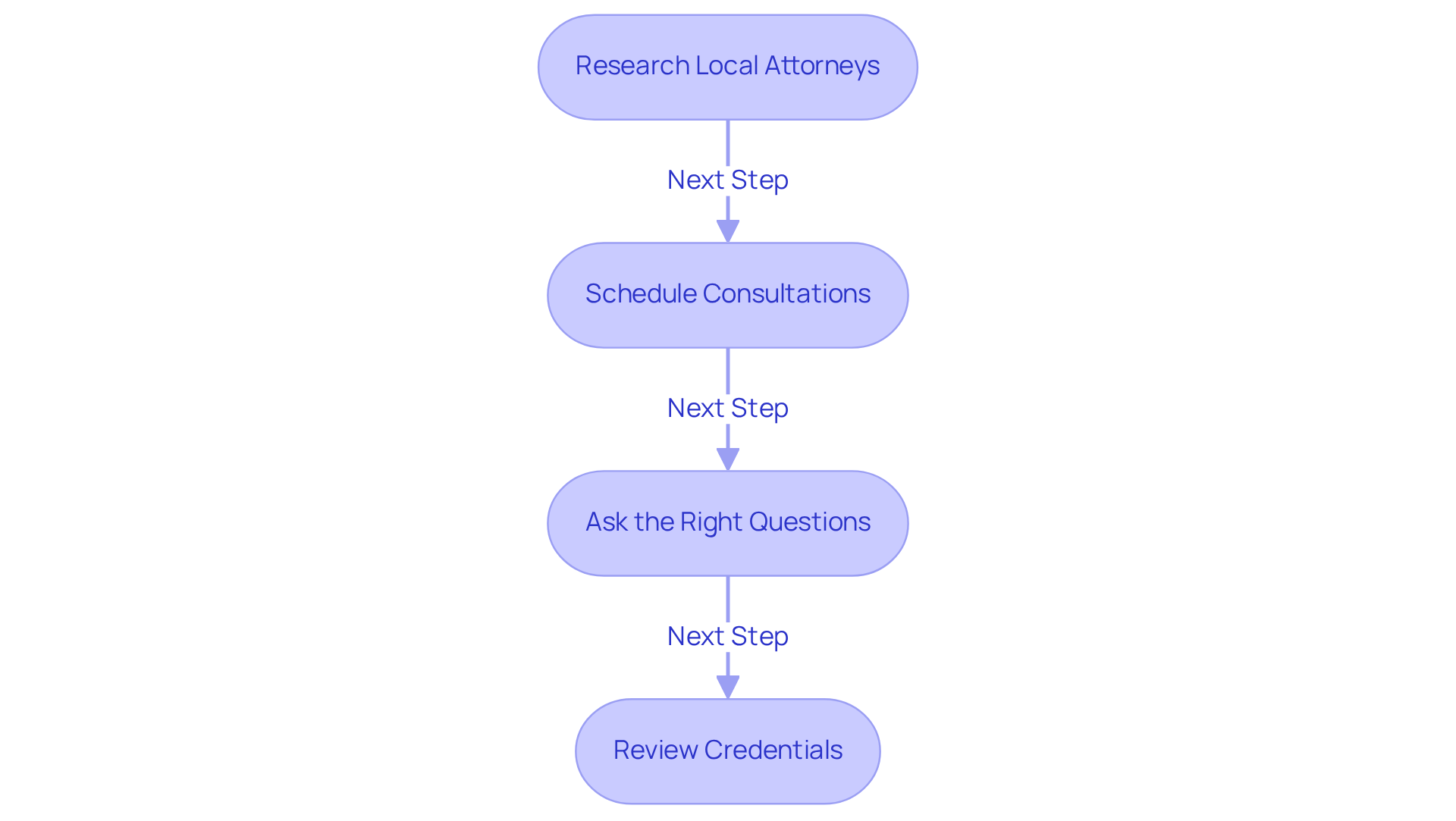 Each box represents a step in the process of finding the right attorney. Follow the arrows to see how to move from one step to the next, ensuring you cover all important aspects.