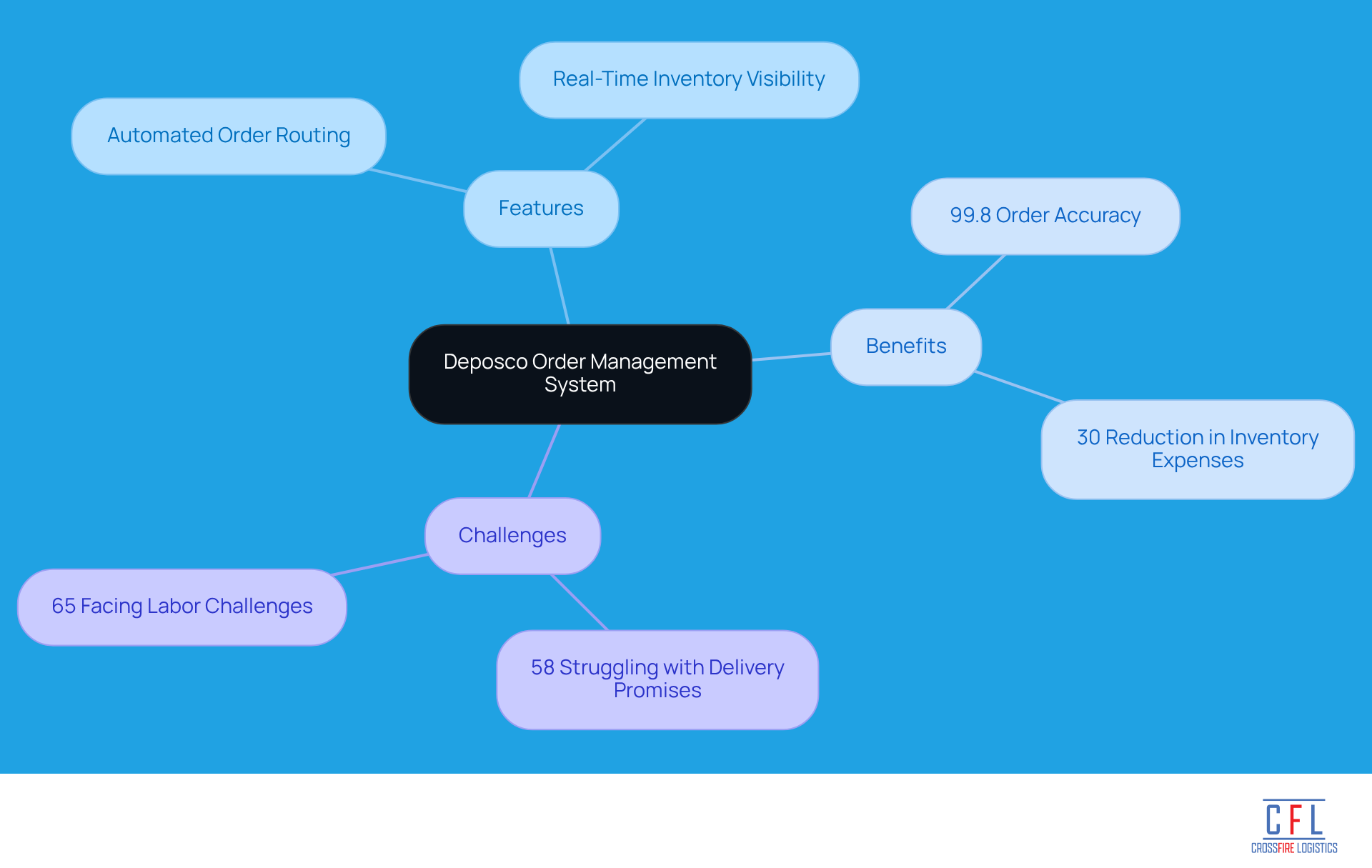 The central node represents Deposco's system, with branches showing its features, benefits, and the challenges it helps to overcome. Each branch highlights how the system contributes to improved logistics and customer satisfaction.