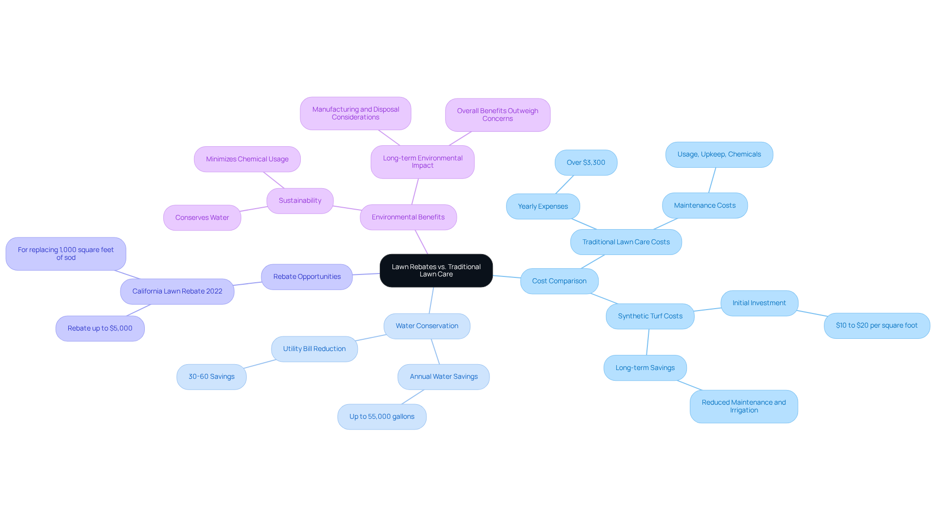 The central node represents the main topic, while the branches show different factors to consider when choosing between lawn rebates and traditional care. Each branch contains specific details that help you understand the pros and cons of each option. The central node represents the main topic, while the branches show different factors to consider when choosing between lawn rebates and traditional care. Each branch contains specific details that help you understand the pros and cons of each option.