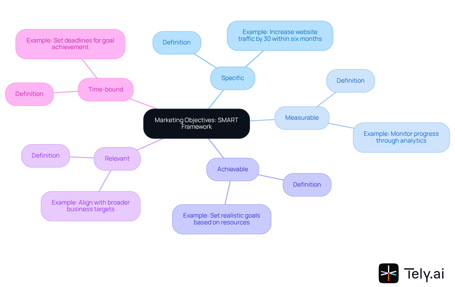 The central node represents the overall concept of marketing objectives, while each branch details a characteristic of the SMART framework. Follow the branches to explore definitions and examples that illustrate how these characteristics contribute to effective marketing goals.