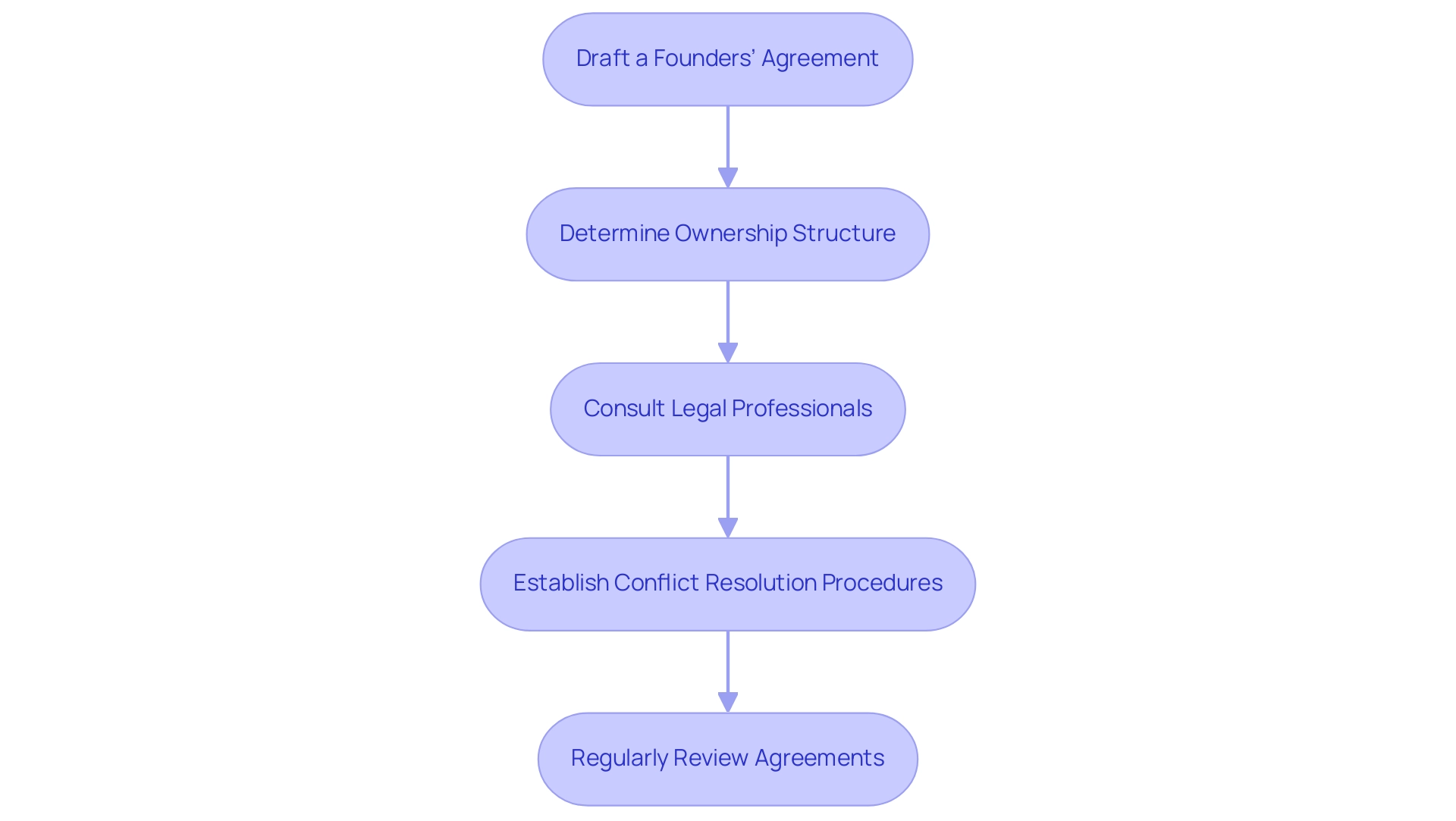 Each box represents a step in the process of establishing a legal framework. The arrows indicate the sequential flow from one step to the next.