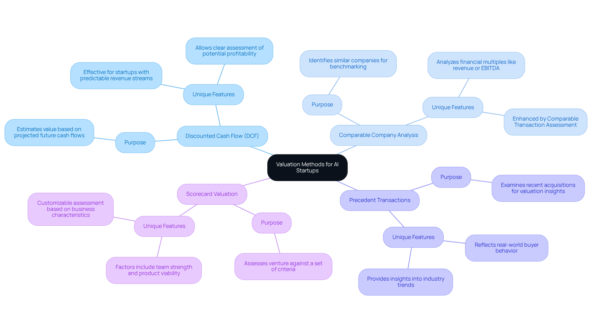 This mindmap illustrates various methods used to value AI startups. Start at the center with the main topic, then explore each branch to learn about different valuation techniques and their specific characteristics.
