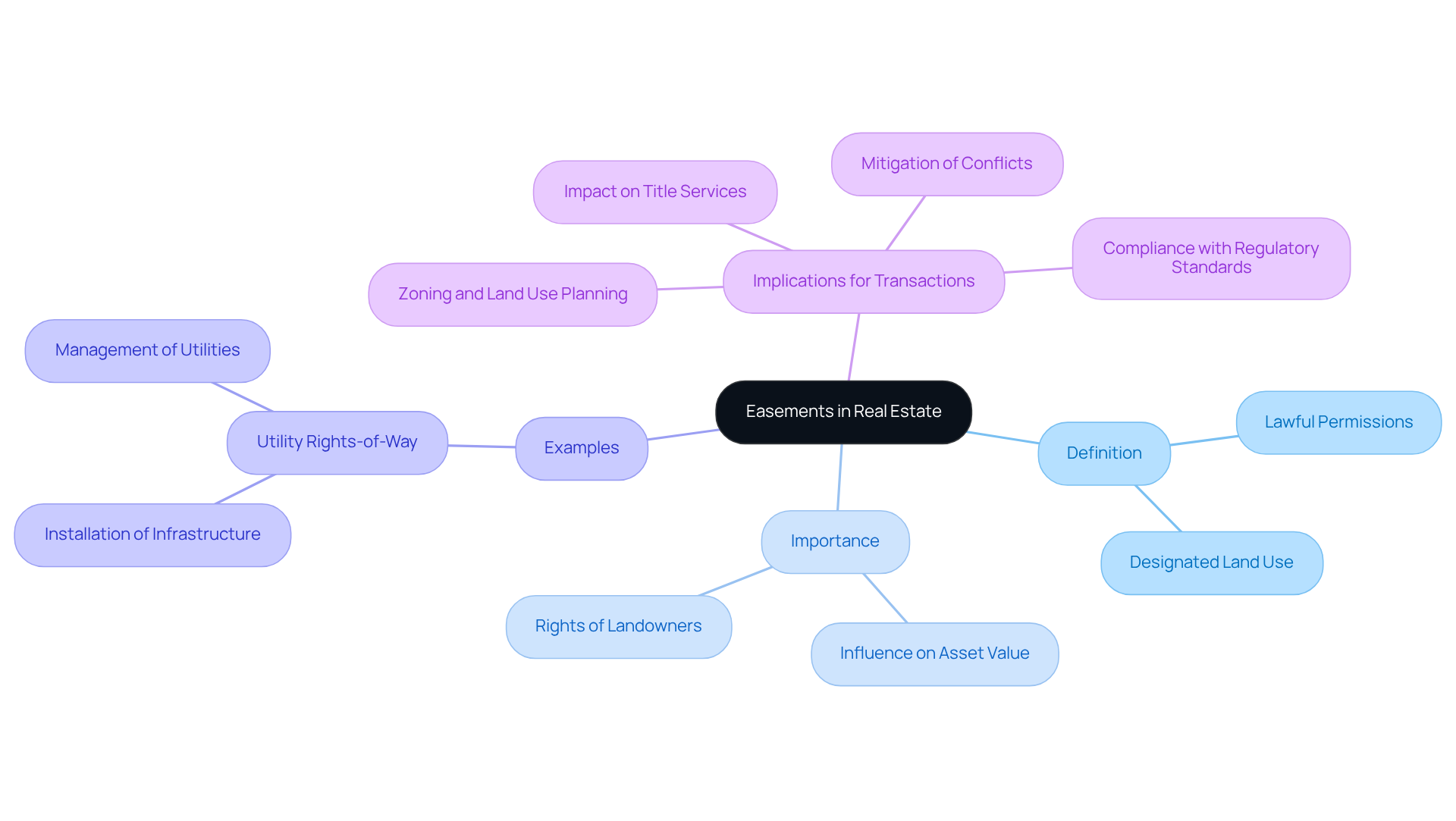 The central node represents the main idea of easements. The branches highlight important aspects, showing how they relate and contribute to the understanding of real estate usage and rights.
