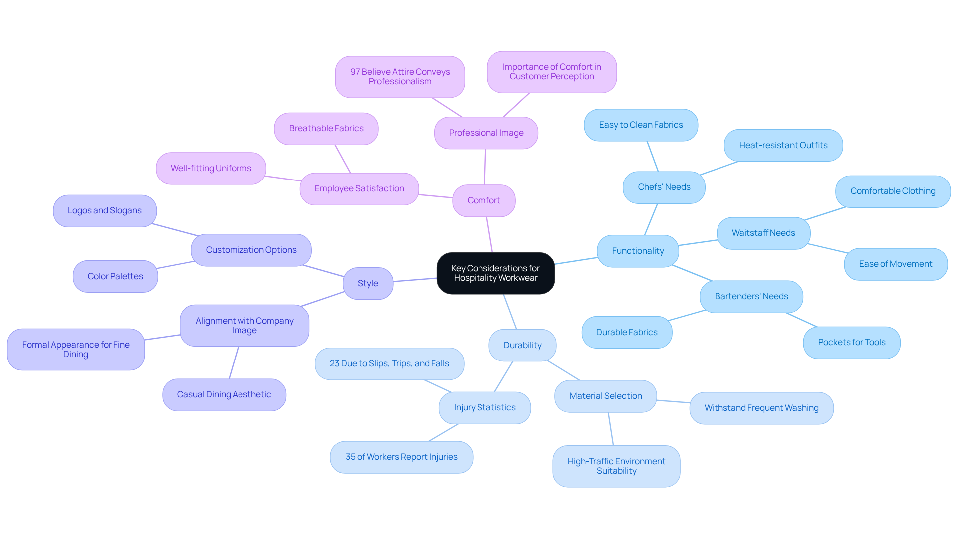 The central node represents the main topic, while the branches show different factors to consider when choosing workwear. Each sub-branch provides specific details or examples related to that factor.
