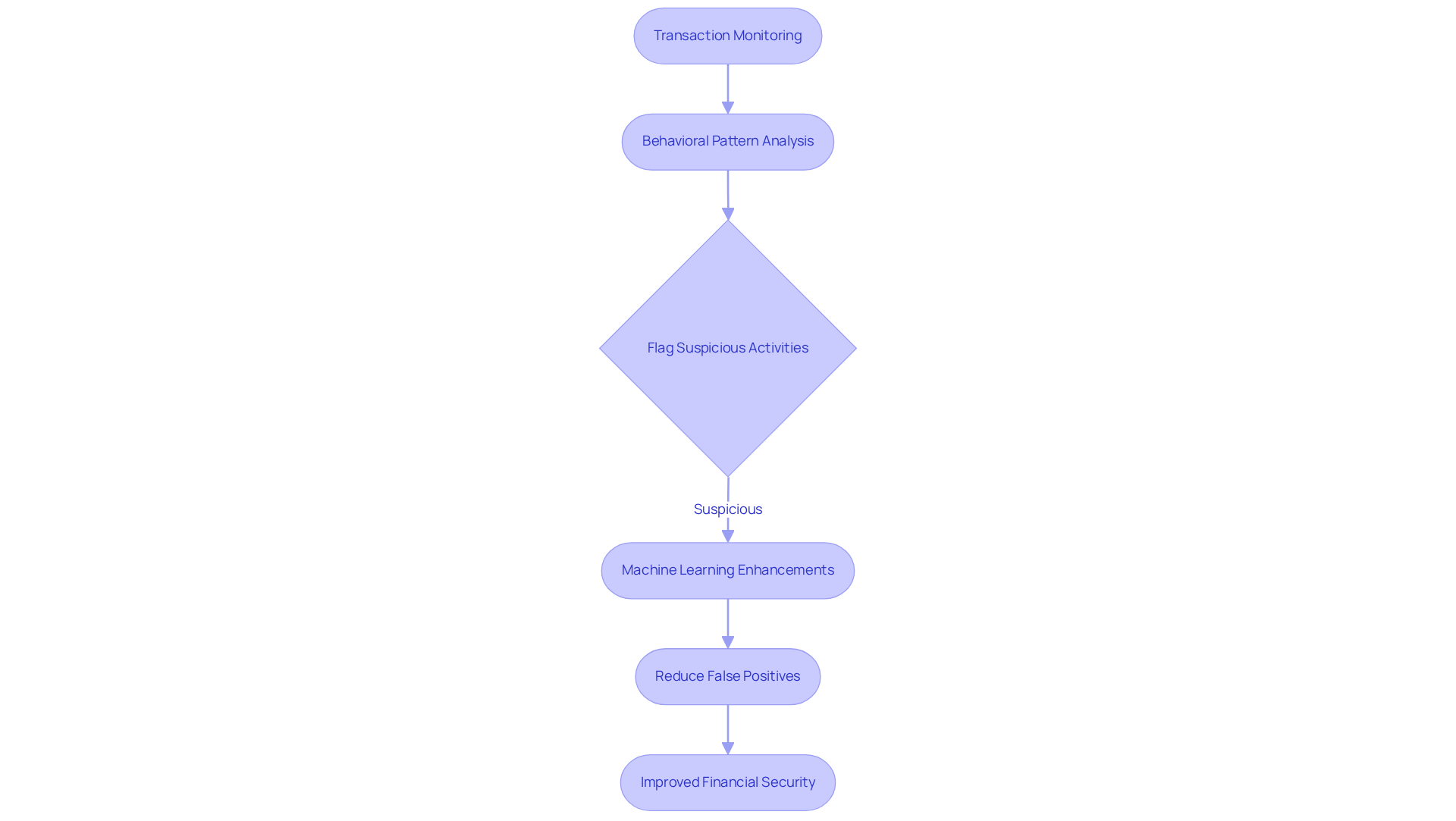 This flowchart shows how fraud detection systems work: starting from monitoring transactions, analyzing behaviors, flagging suspicious activities, enhancing detection with machine learning, and ultimately improving financial security.