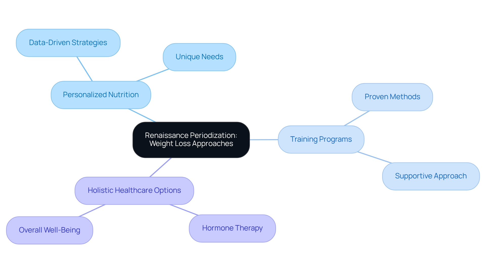 This mindmap shows how different aspects of Renaissance Periodization work together for effective weight loss. Start at the center with the main concept, then explore each branch to see how personalized nutrition, training, and holistic options contribute to achieving your health goals.