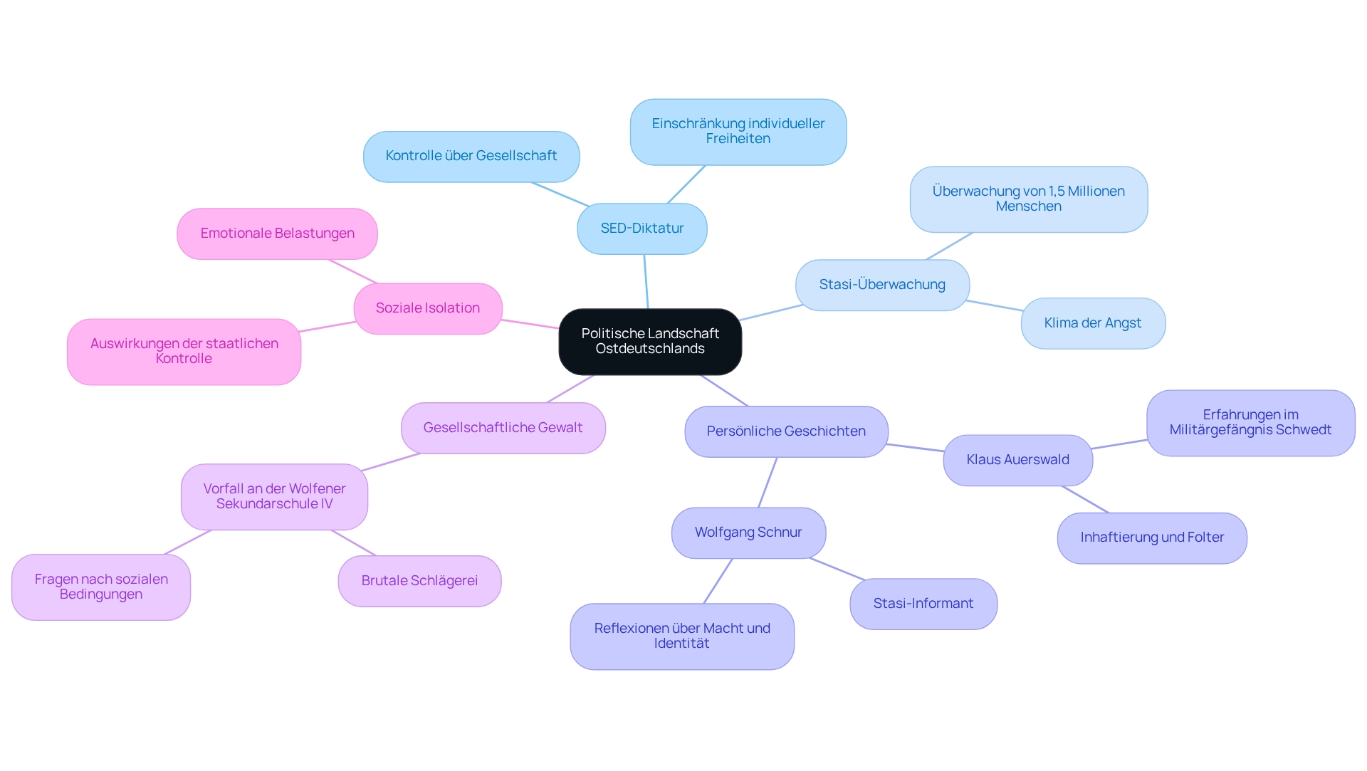 Der zentrale Knoten repräsentiert die politische Landschaft, während die Äste verschiedene Aspekte wie Kontrolle durch die SED, persönliche Erfahrungen und gesellschaftliche Probleme darstellen.