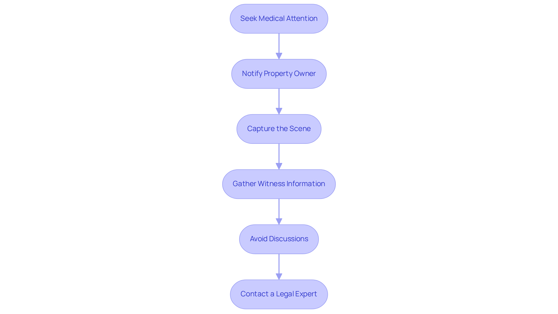 Each box represents a crucial step to take after an incident. Follow the arrows to see the order in which you should act to protect your rights and aid your recovery.