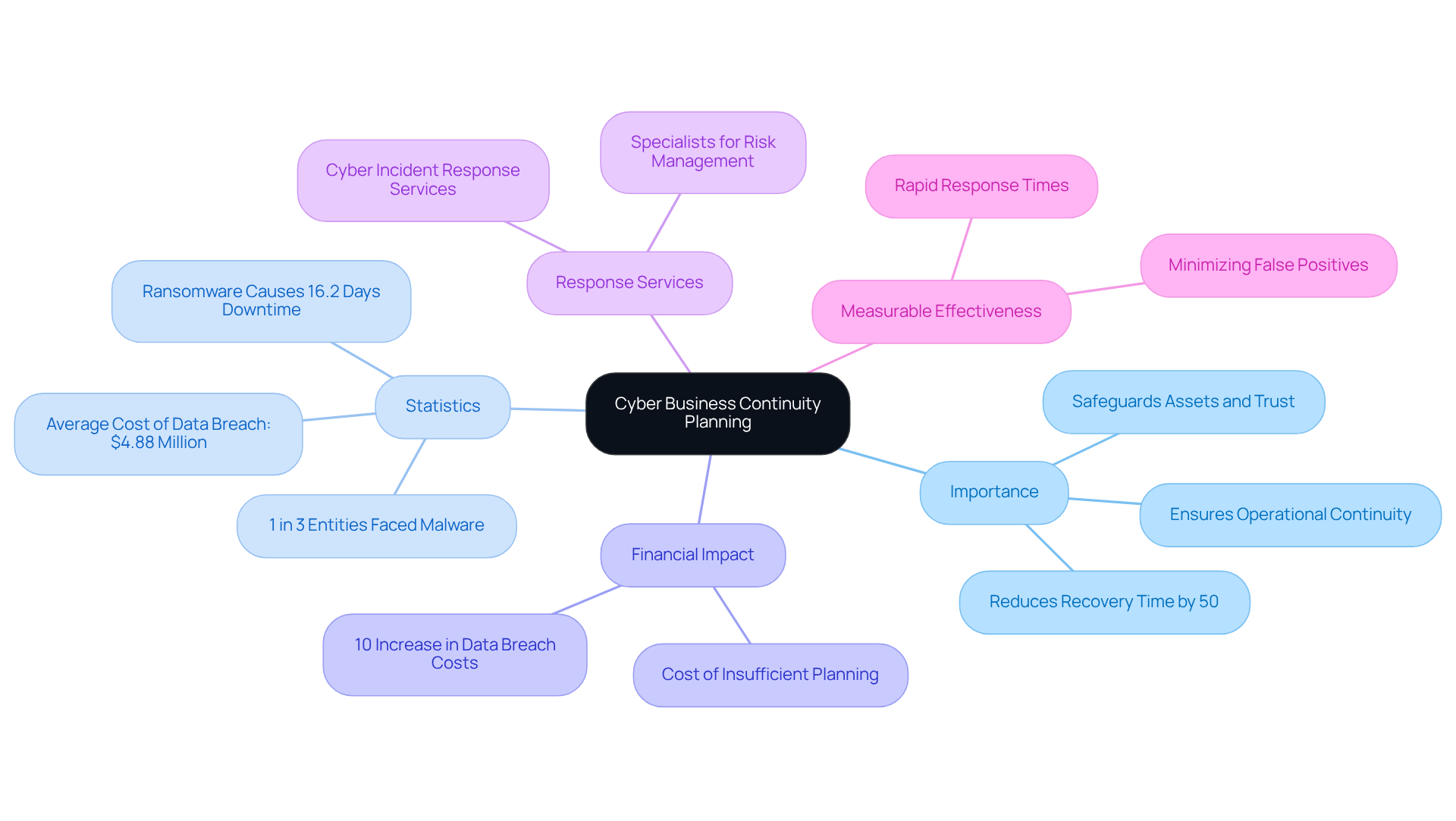 The central node represents the main topic, while the branches illustrate key aspects and benefits of having a cyber business continuity plan. Each sub-point provides additional insights, helping you see the full picture of why this planning is essential. The central node represents the main topic, while the branches illustrate key aspects and benefits of having a cyber business continuity plan. Each sub-point provides additional insights, helping you see the full picture of why this planning is essential.