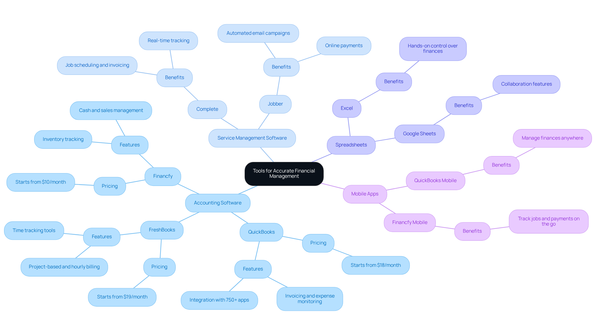 The central node represents the main focus on financial management tools. Each branch leads to a type of tool, with further details on what that tool offers to help contractors manage their finances more effectively.