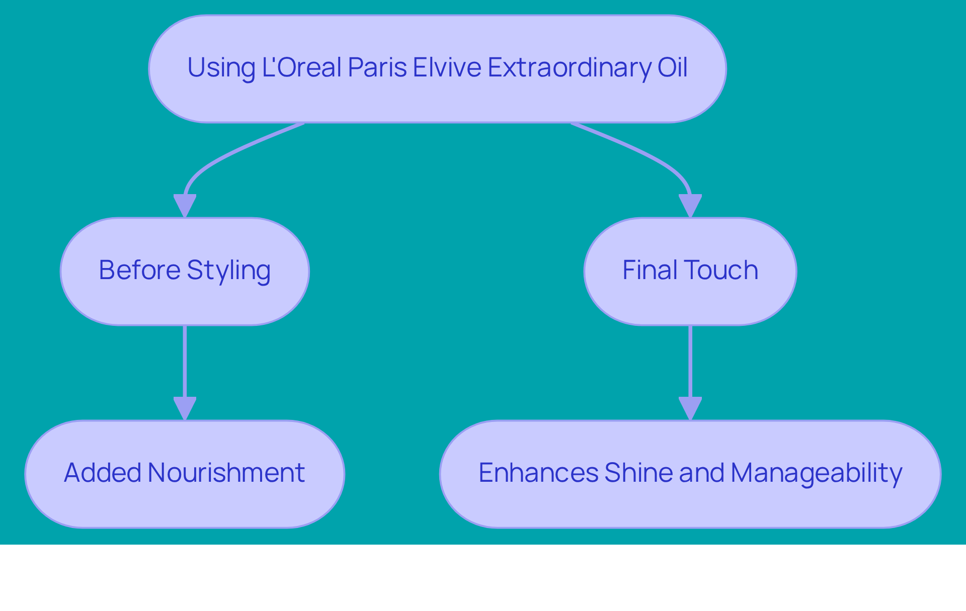 Follow the arrows to see how to use the oil: start with your choice of 'Before Styling' for nourishment or 'Final Touch' for shine. Each step shows how this product can help transform your hair!