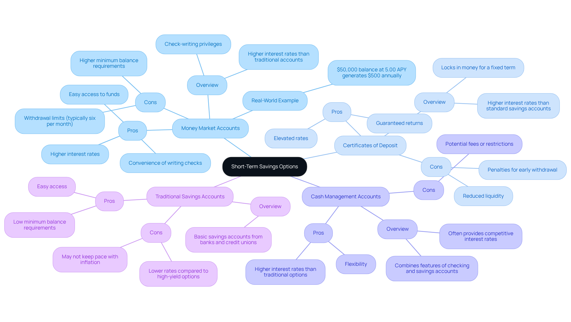 How to Choose the Best Short Term Saving Account for Your Family ...