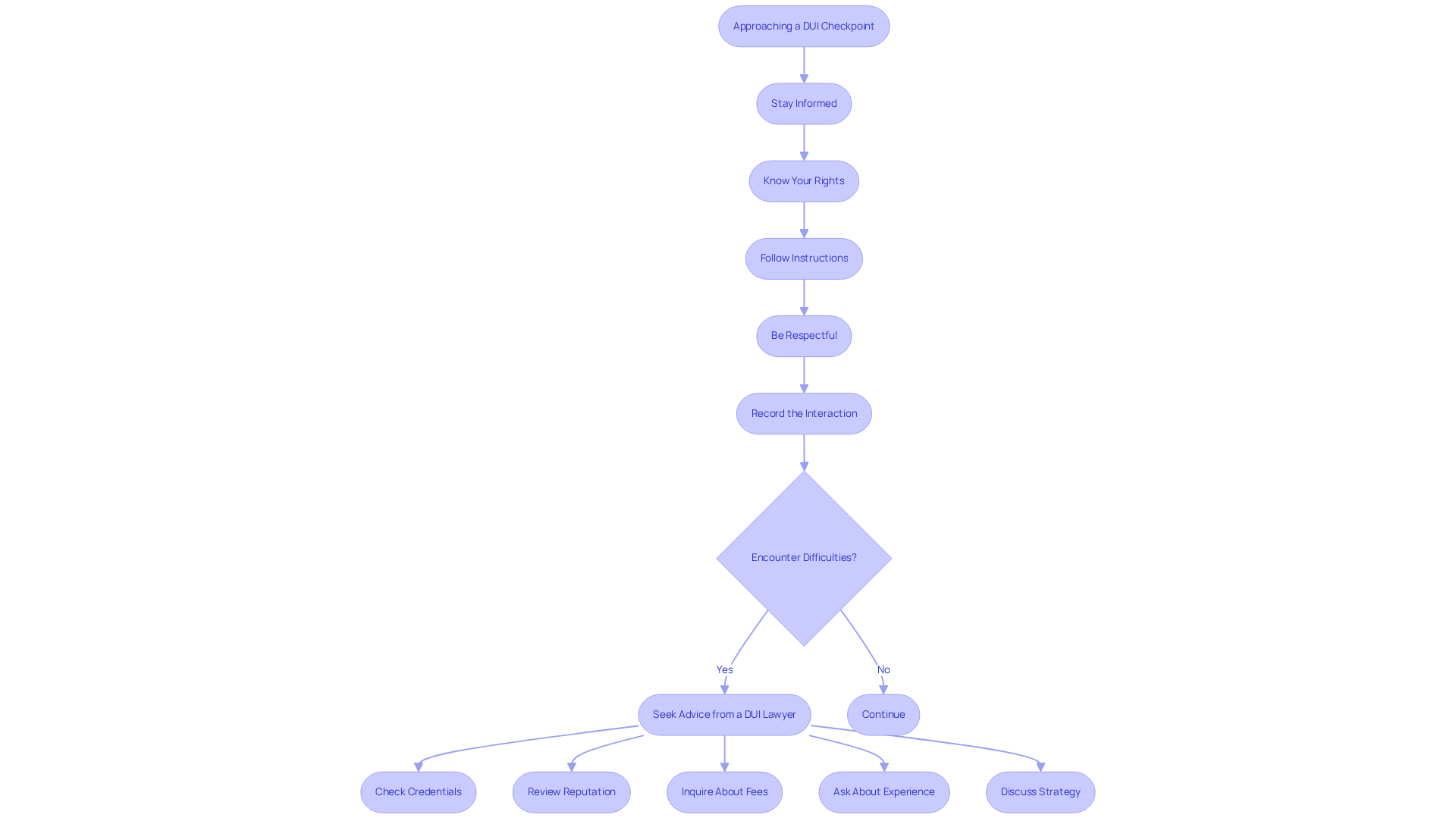 This flowchart guides you through the process of approaching a DUI checkpoint. Each box represents a step you should take, and the arrows show the order in which to follow them. If you face issues during the stop, the chart also directs you to seek legal advice, with additional tips on how to choose the right DUI attorney.
