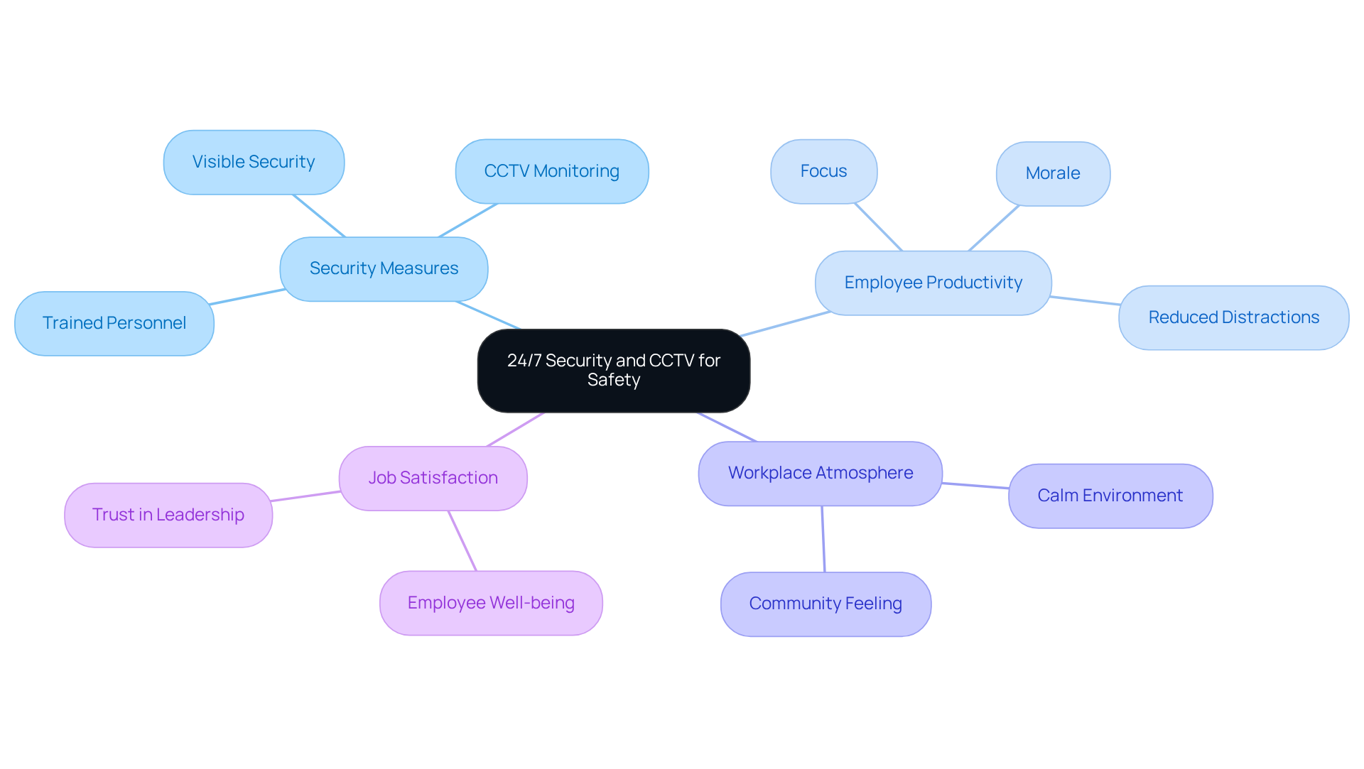 The central node represents the overall security strategy, while branches show how different aspects contribute to employee safety and productivity. Each color-coded branch helps you see the connections between security measures and their positive effects on the workplace.