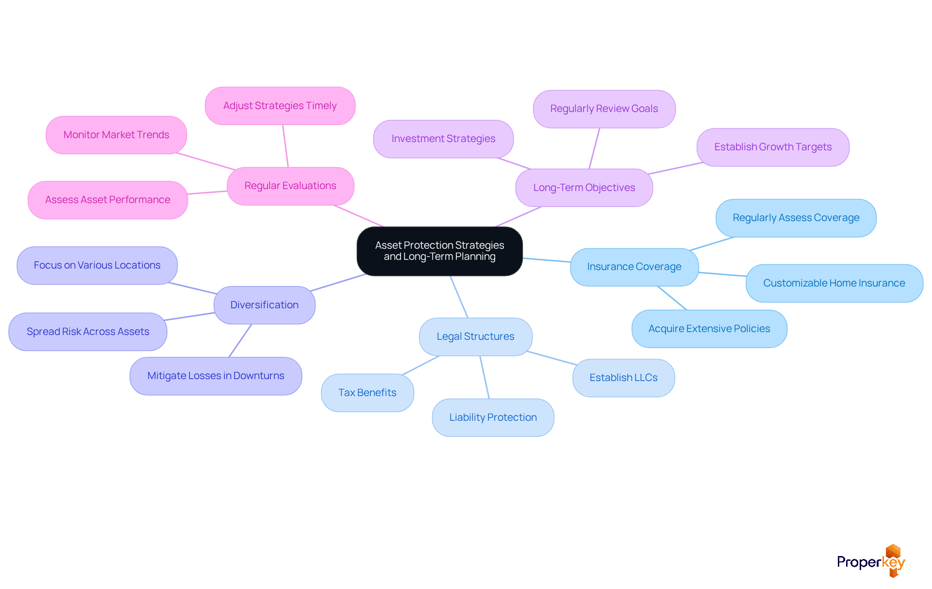 This mindmap starts with the main theme of asset protection strategies in real estate. Each branch represents a key strategy, and the sub-branches provide more details on how to implement these strategies. Follow the branches to see how each strategy contributes to long-term planning and investment security. This mindmap starts with the main theme of asset protection strategies in real estate. Each branch represents a key strategy, and the sub-branches provide more details on how to implement these strategies. Follow the branches to see how each strategy contributes to long-term planning and investment security.