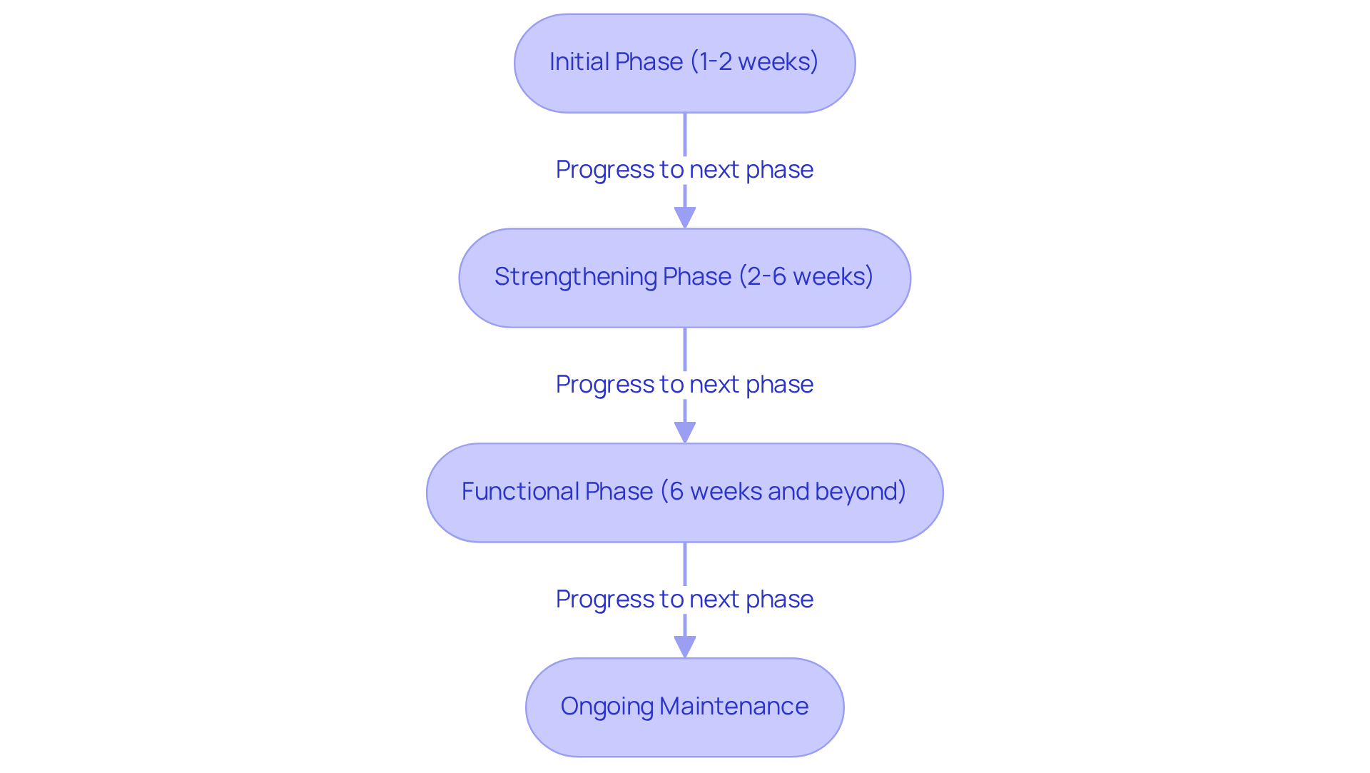 Each box represents a phase in your recovery journey. Follow the arrows to see how you progress from one phase to the next, with specific activities to focus on at each stage.
