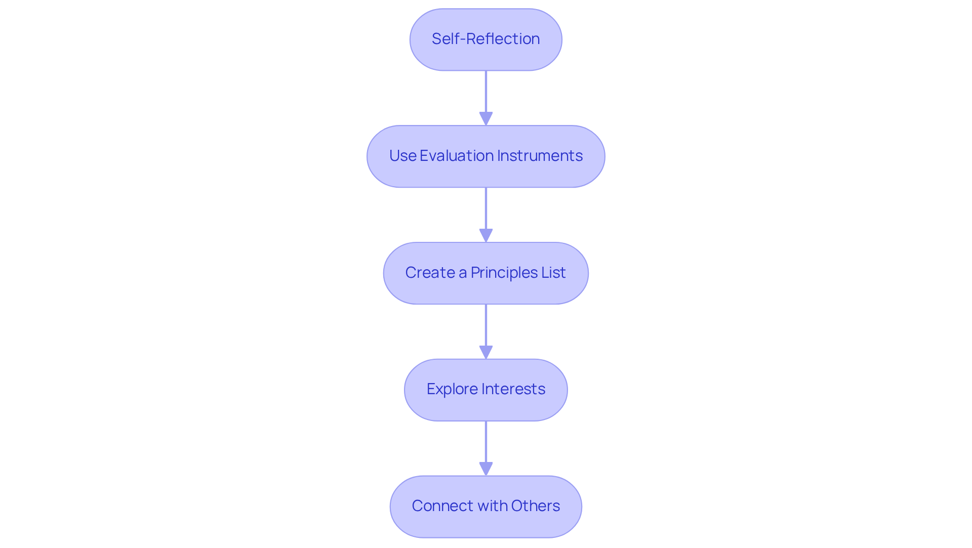 Each box represents a step in your journey to discover what truly matters to you. Follow the arrows to see how each step builds on the last, guiding you toward a deeper understanding of your values and passions.