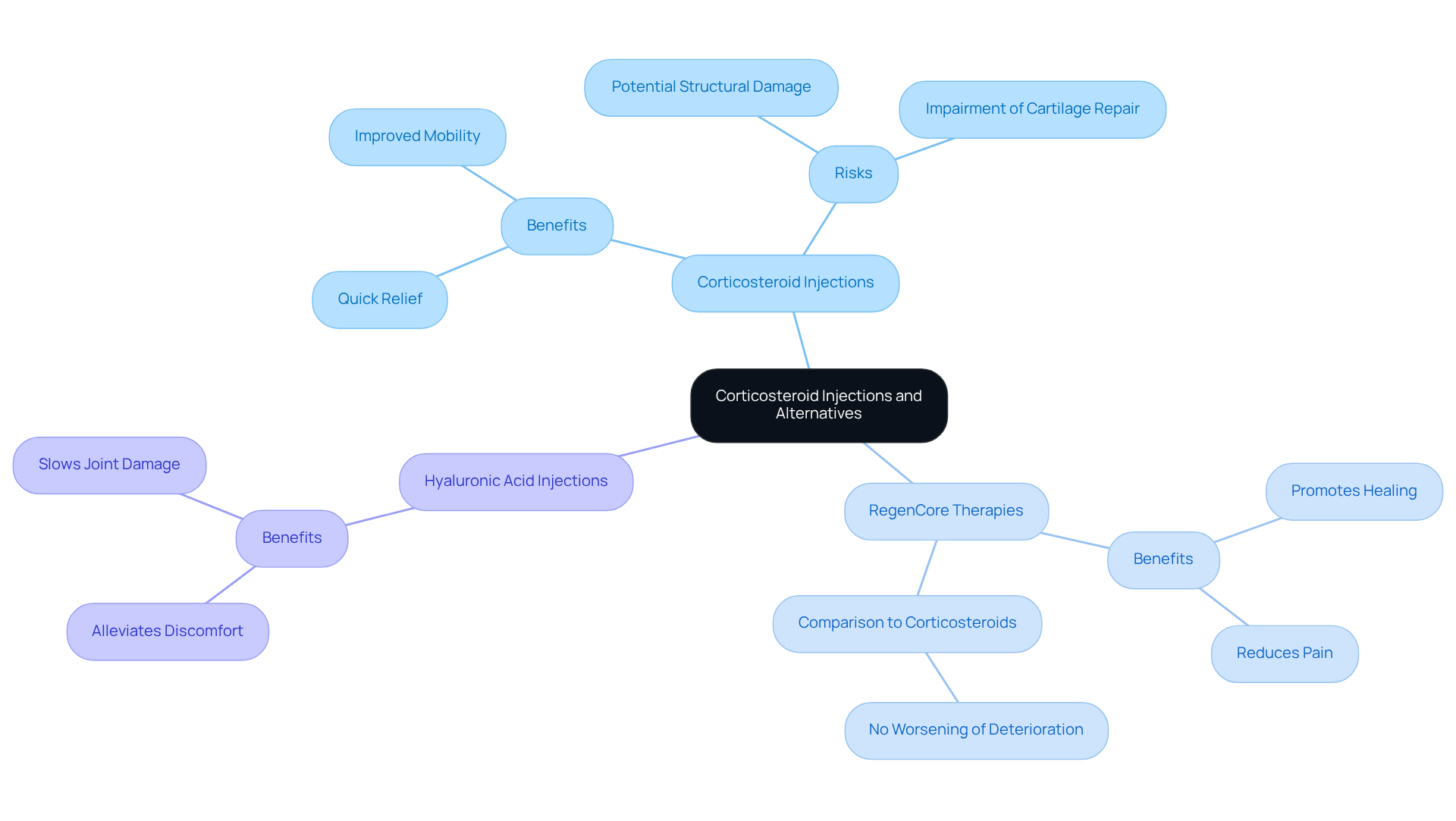 The central node represents the main topic, while the branches show different treatment options and their respective benefits and risks. Follow the branches to explore how each option relates to managing joint inflammation. The central node represents the main topic, while the branches show different treatment options and their respective benefits and risks. Follow the branches to explore how each option relates to managing joint inflammation.