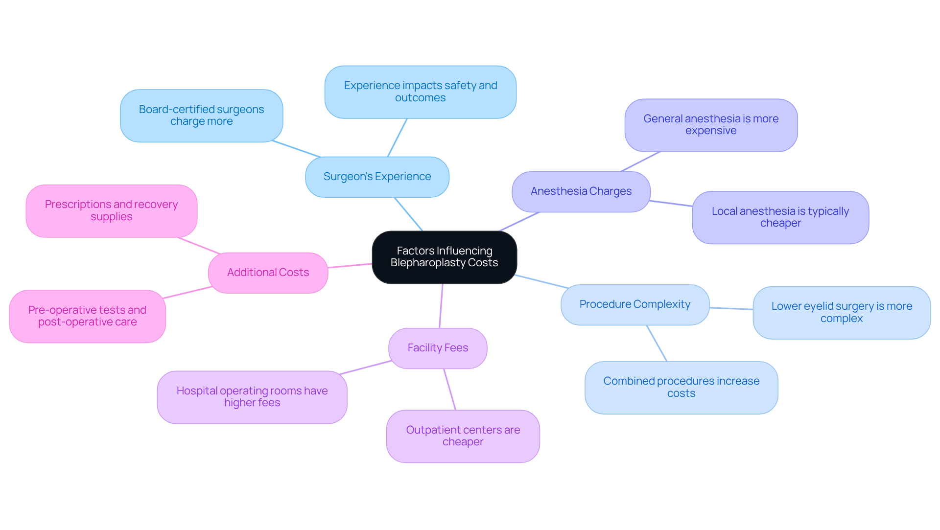 This mindmap shows the different factors that can affect the cost of eyelid surgery. Each branch represents a key area, and the sub-branches provide more details about how these factors contribute to the overall price. The more you understand these elements, the better you can prepare for your financial commitment. This mindmap shows the different factors that can affect the cost of eyelid surgery. Each branch represents a key area, and the sub-branches provide more details about how these factors contribute to the overall price. The more you understand these elements, the better you can prepare for your financial commitment.
