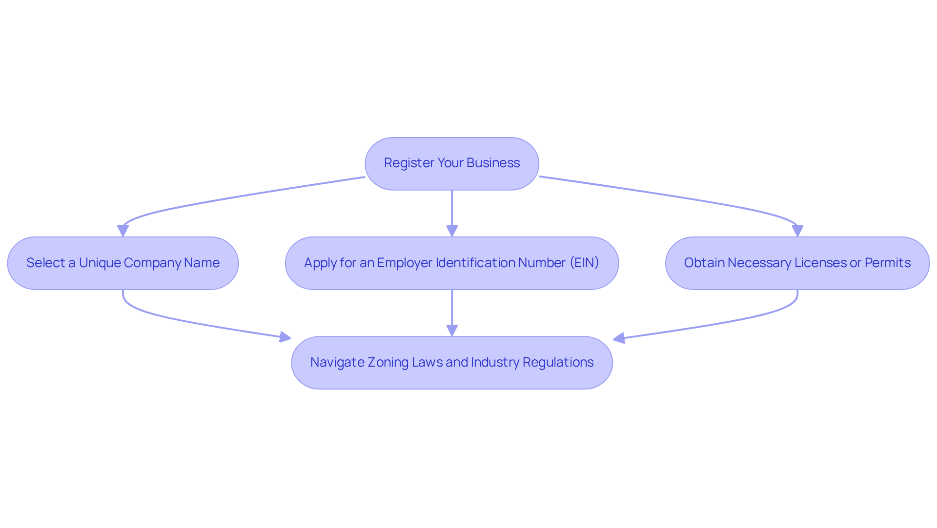This flowchart guides you through the essential steps to register your business. Start at the top and follow the arrows down to see what you need to do next. Each box represents a key action in the registration process, helping you stay organized and compliant.