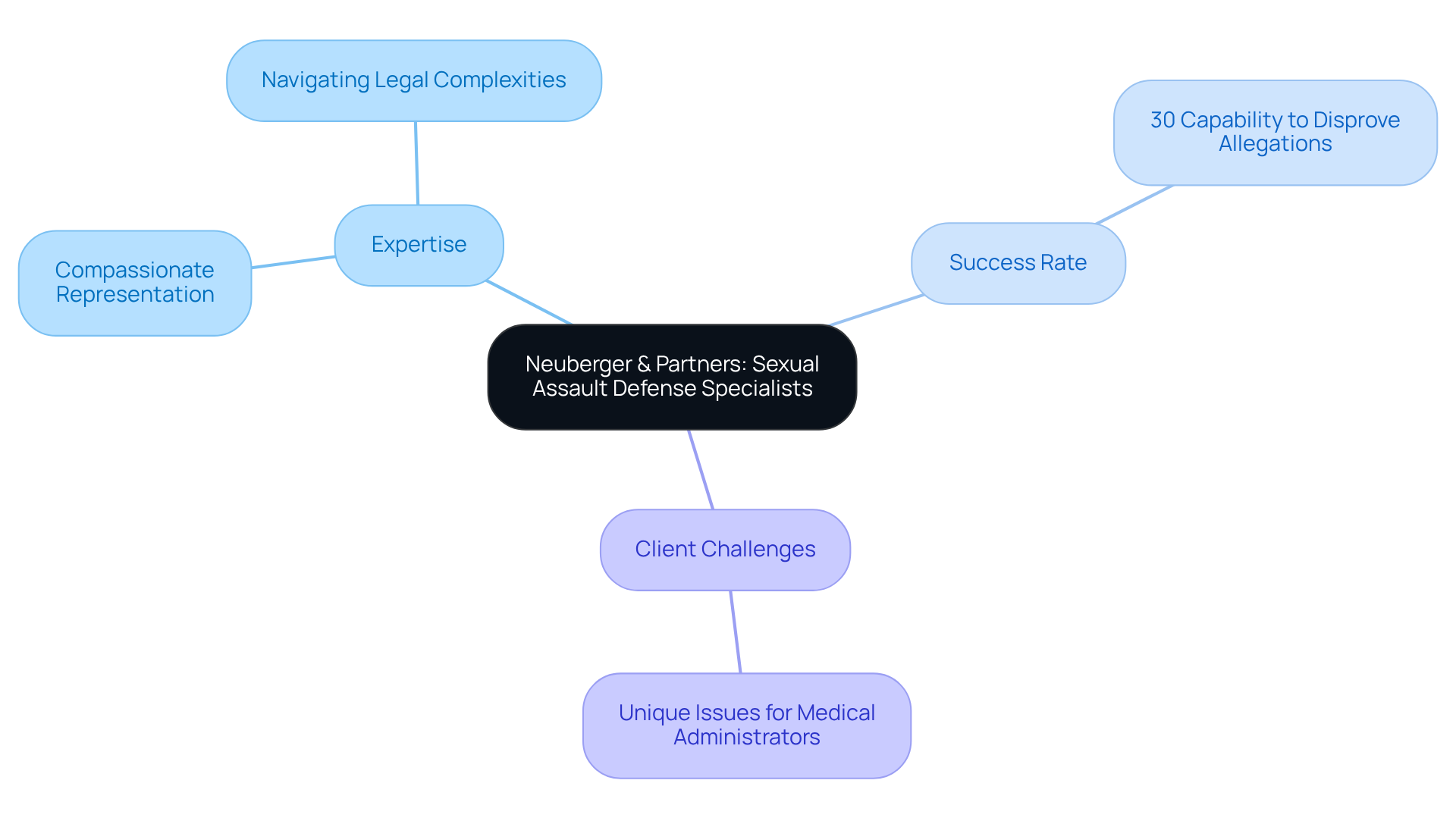 The central node represents the law firm, while the branches show their key strengths and focus areas. Each branch provides insights into what makes them a leading choice for sexual assault defense.