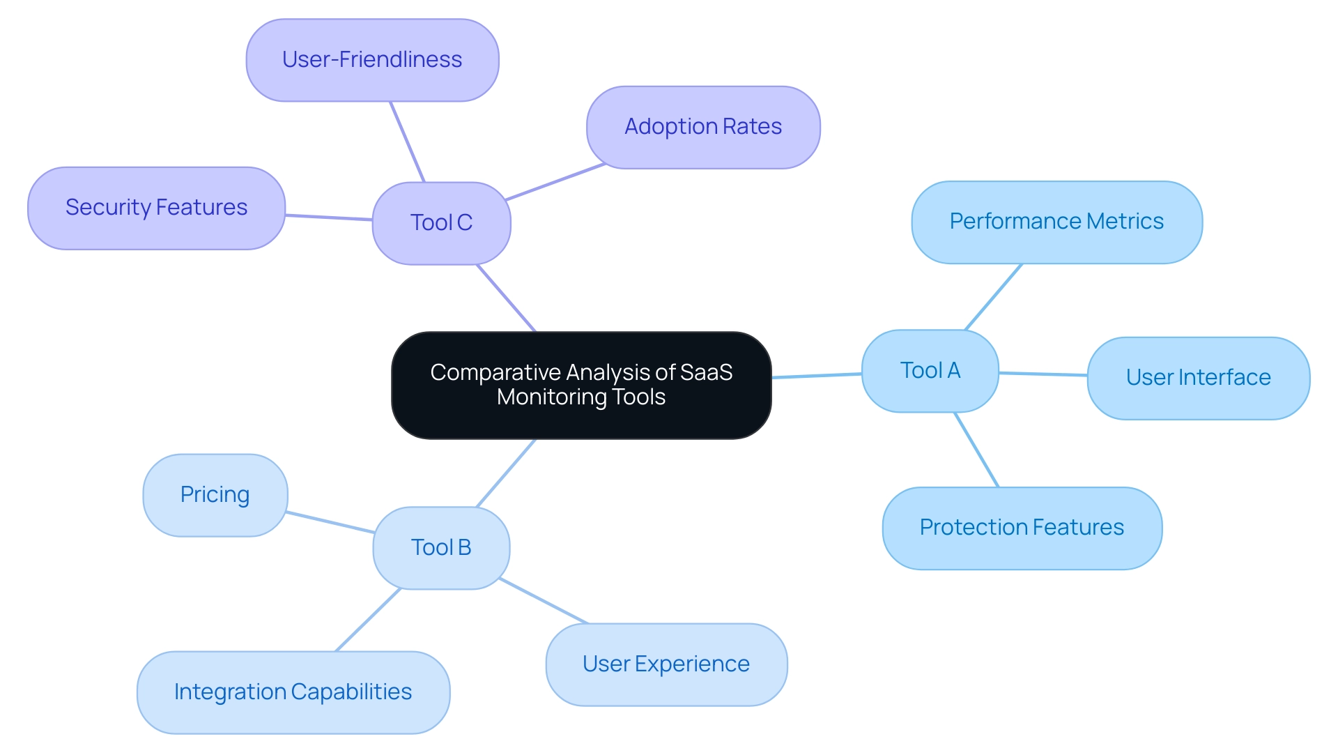 The central node represents the overall analysis, with branches for each tool and sub-branches detailing specific attributes.