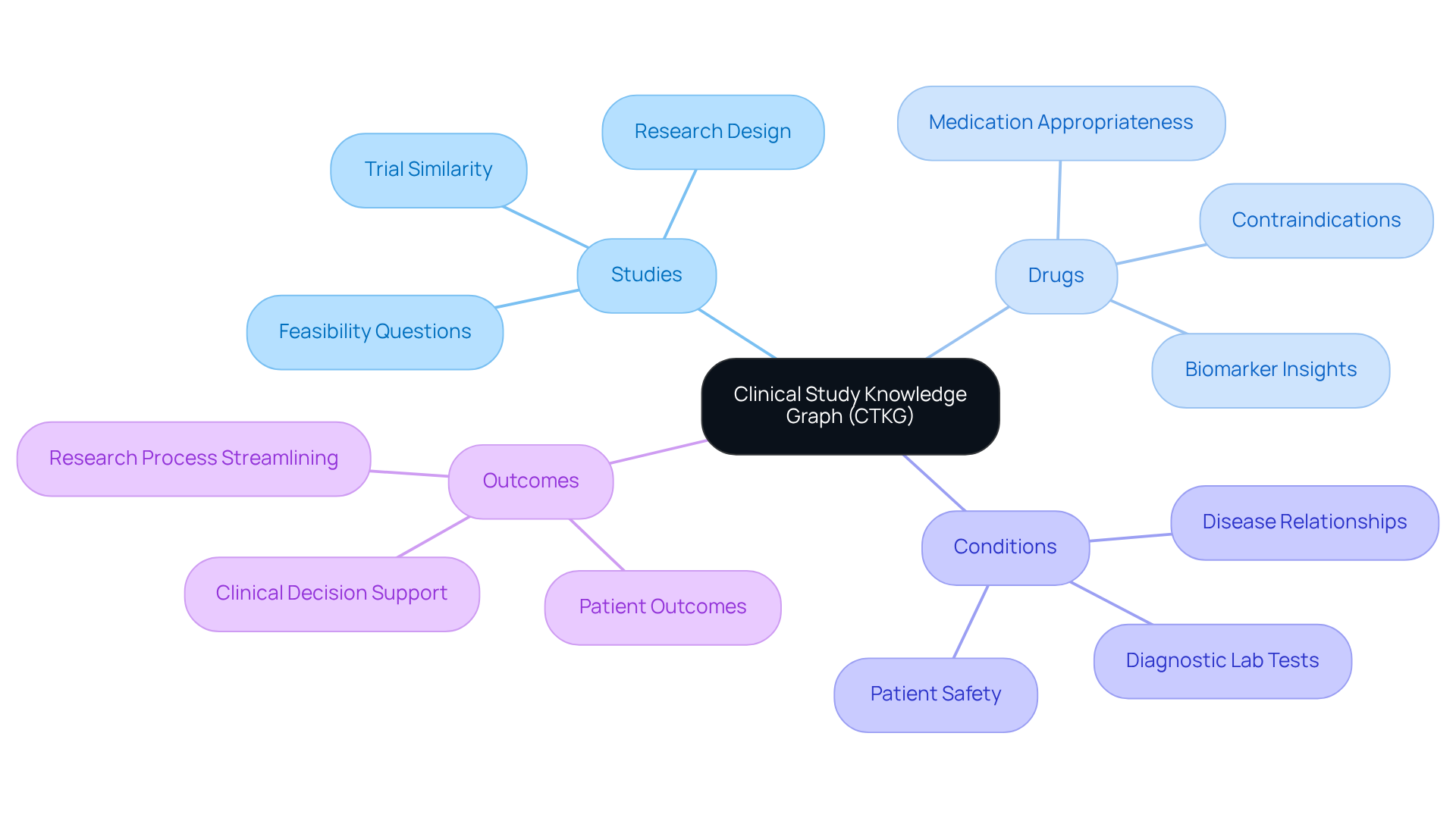 This mindmap starts with the main concept of the Clinical Study Knowledge Graph at the center. Each branch represents a key area of clinical research, showing how they connect and interact. Follow the branches to explore how studies, drugs, conditions, and outcomes relate to one another, helping you understand the complexities of clinical trials. This mindmap starts with the main concept of the Clinical Study Knowledge Graph at the center. Each branch represents a key area of clinical research, showing how they connect and interact. Follow the branches to explore how studies, drugs, conditions, and outcomes relate to one another, helping you understand the complexities of clinical trials.