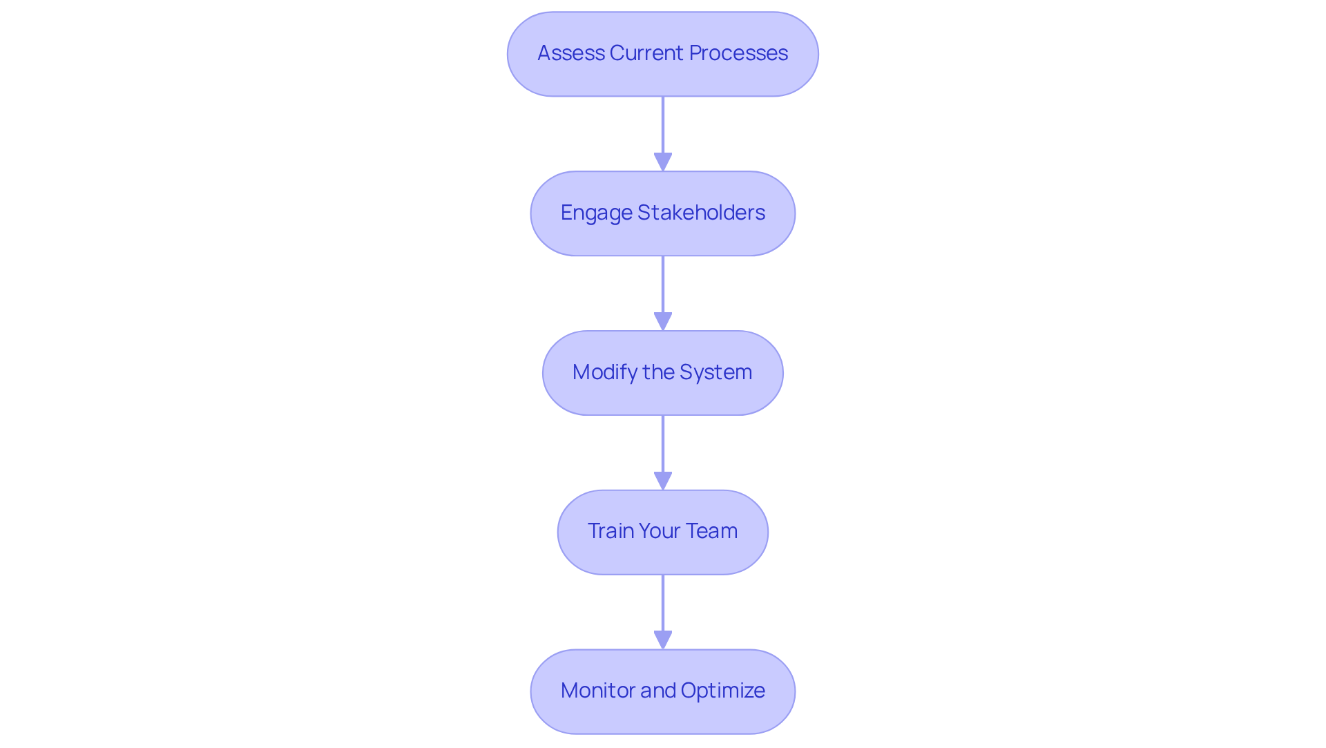 Each box represents a step in the integration process. Follow the arrows to see how each step leads to the next, guiding you through the entire integration journey. Each box represents a step in the integration process. Follow the arrows to see how each step leads to the next, guiding you through the entire integration journey.