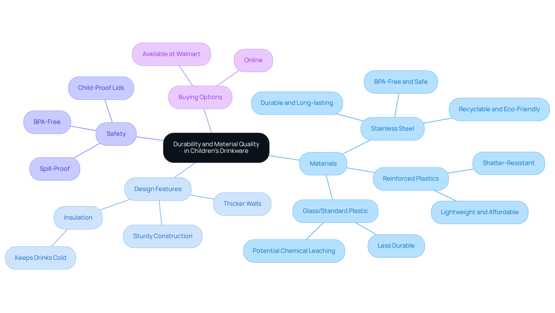 This mindmap helps you explore the important factors to consider when choosing drinkware for kids. Start at the center with the main topic, then follow the branches to see materials, design features, safety considerations, and where to buy. Each color-coded branch represents a different aspect of durability and quality. This mindmap helps you explore the important factors to consider when choosing drinkware for kids. Start at the center with the main topic, then follow the branches to see materials, design features, safety considerations, and where to buy. Each color-coded branch represents a different aspect of durability and quality.
