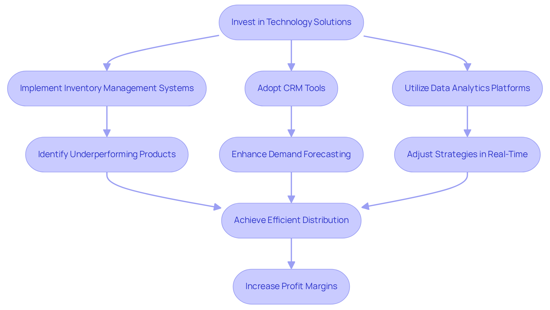 Follow the arrows to see how investing in technology leads to better strategies and outcomes. Each step builds on the previous one, showing how technology helps beauty companies refine their distribution and marketing efforts.