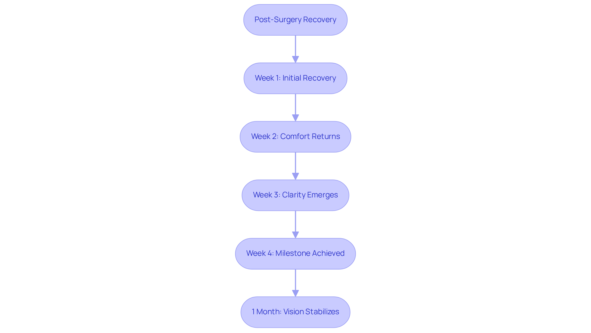 Este diagrama de flujo muestra el proceso de recuperación tras la cirugía de cataratas. Cada recuadro representa una semana de recuperación, detallando qué esperar y las acciones importantes a seguir. Siga las flechas para ver cómo progresa la recuperación con el tiempo. This flowchart shows the recovery journey after cataract surgery. Each box represents a week of recovery, detailing what to expect and important actions to take. Follow the arrows to see how recovery progresses over time.