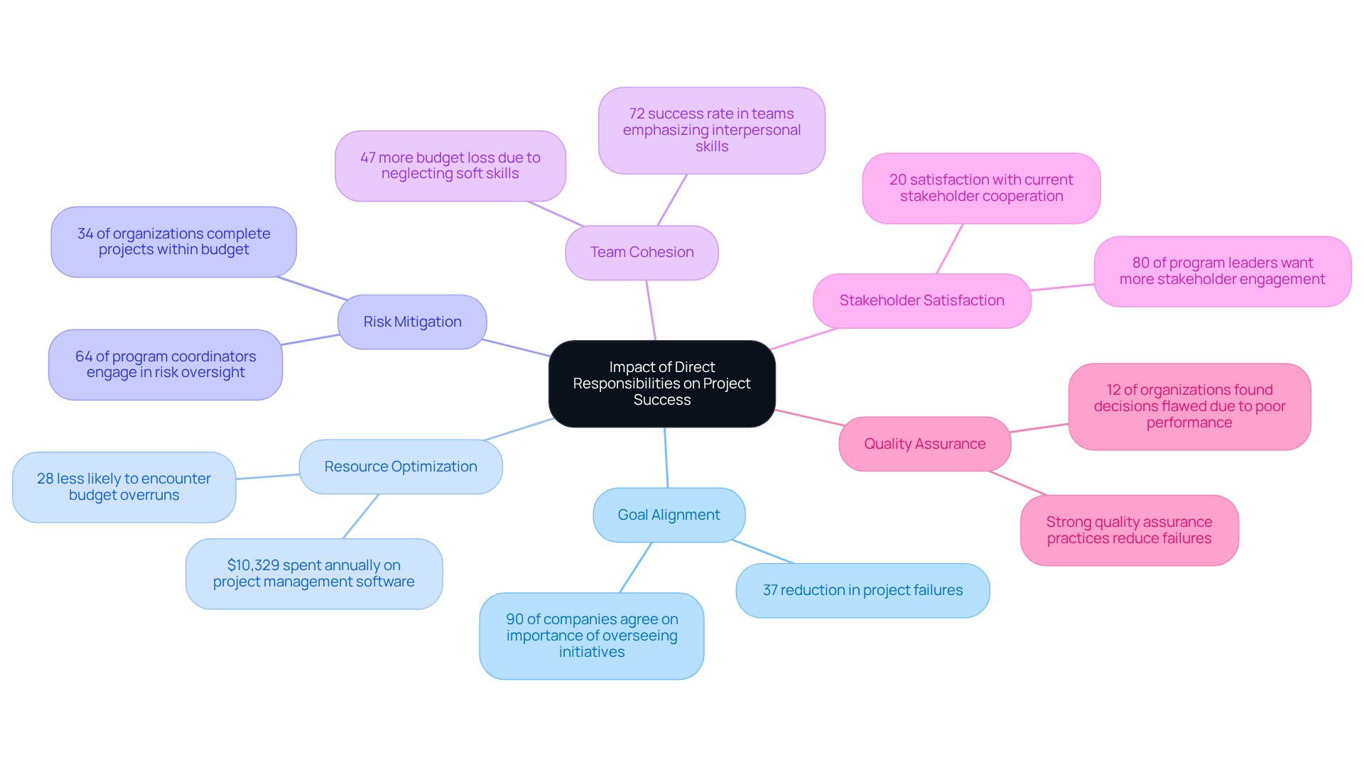 The central node represents the overall impact of project managers' responsibilities, while each branch highlights a specific area of responsibility, showcasing how it contributes to project success. The sub-points contain key statistics and insights to provide deeper understanding.