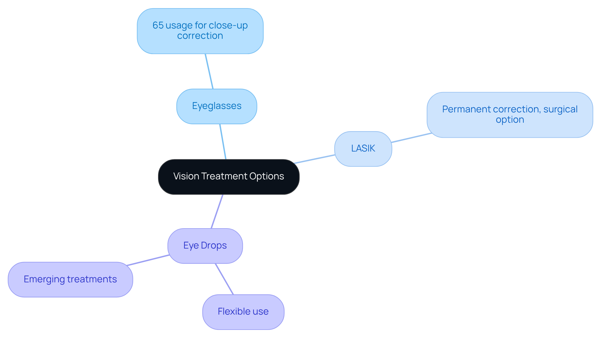 This mindmap shows different treatment options for vision changes. Each branch represents a type of treatment, and the sub-branches provide more details about their features and benefits. Follow the branches to see how each option compares! This mindmap shows different treatment options for vision changes. Each branch represents a type of treatment, and the sub-branches provide more details about their features and benefits. Follow the branches to see how each option compares!