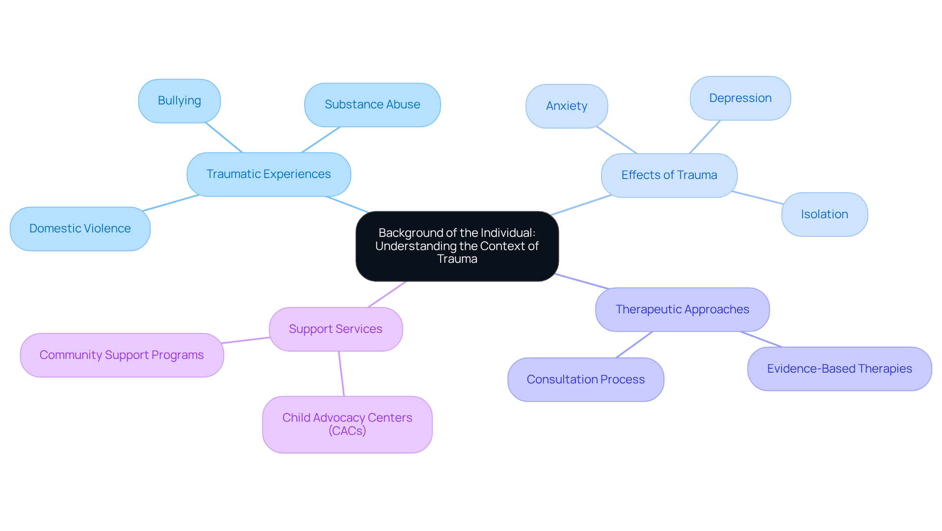 This mindmap illustrates the complex background of trauma and its effects on individuals. Each branch represents a different aspect of the individual's experiences and the therapeutic responses available. Follow the branches to explore how trauma shapes emotional health and the importance of tailored support.