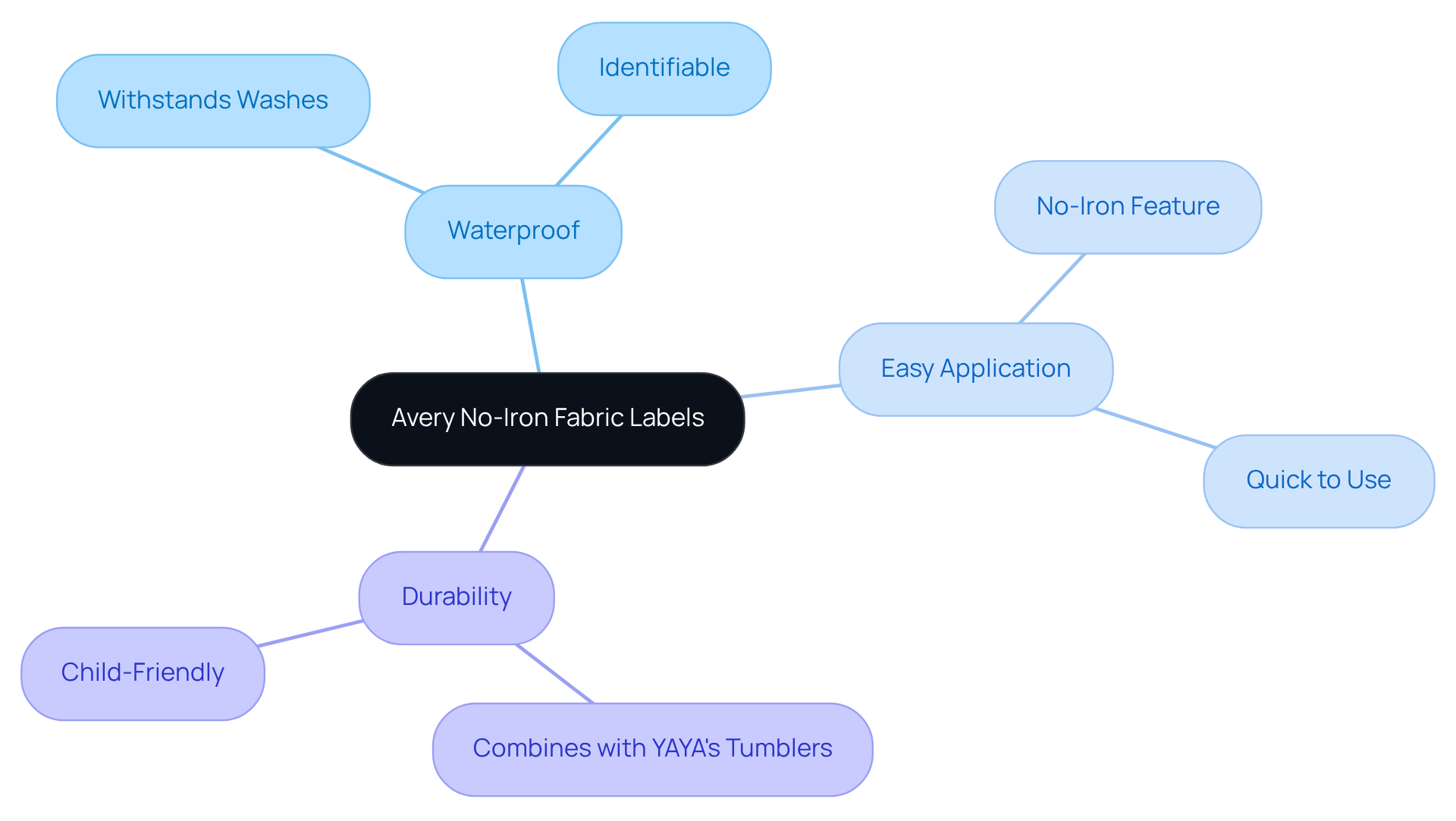 This mindmap starts with the main idea of Avery's labels and branches out to show their key features and benefits. Each branch represents an important aspect of the labels, helping you see how they contribute to keeping kids' drinkware organized and safe. This mindmap starts with the main idea of Avery's labels and branches out to show their key features and benefits. Each branch represents an important aspect of the labels, helping you see how they contribute to keeping kids' drinkware organized and safe.