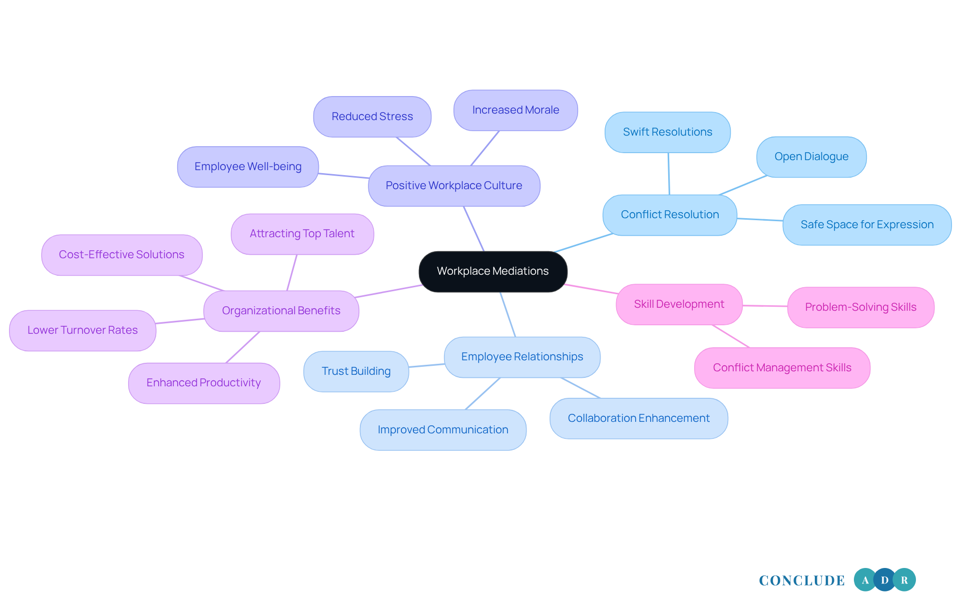 The central node represents workplace mediations, while the branches show how they contribute to resolving conflicts and improving employee relationships. Each sub-point highlights specific advantages, making it easy to see the overall impact.