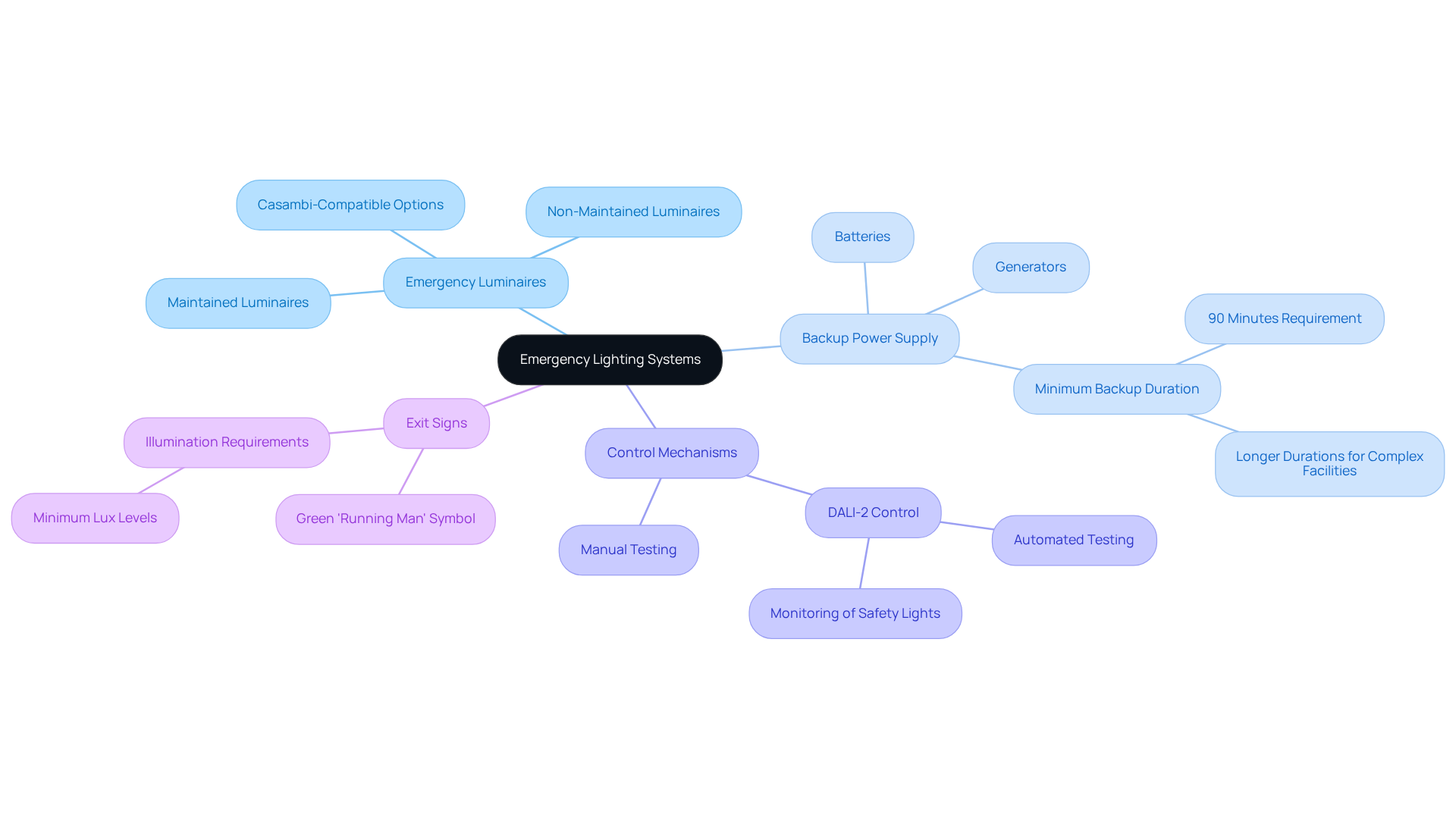 The central node represents the overall system, while the branches show the essential components. Each component can be explored further for more details, helping you understand how they work together to ensure safety during emergencies.