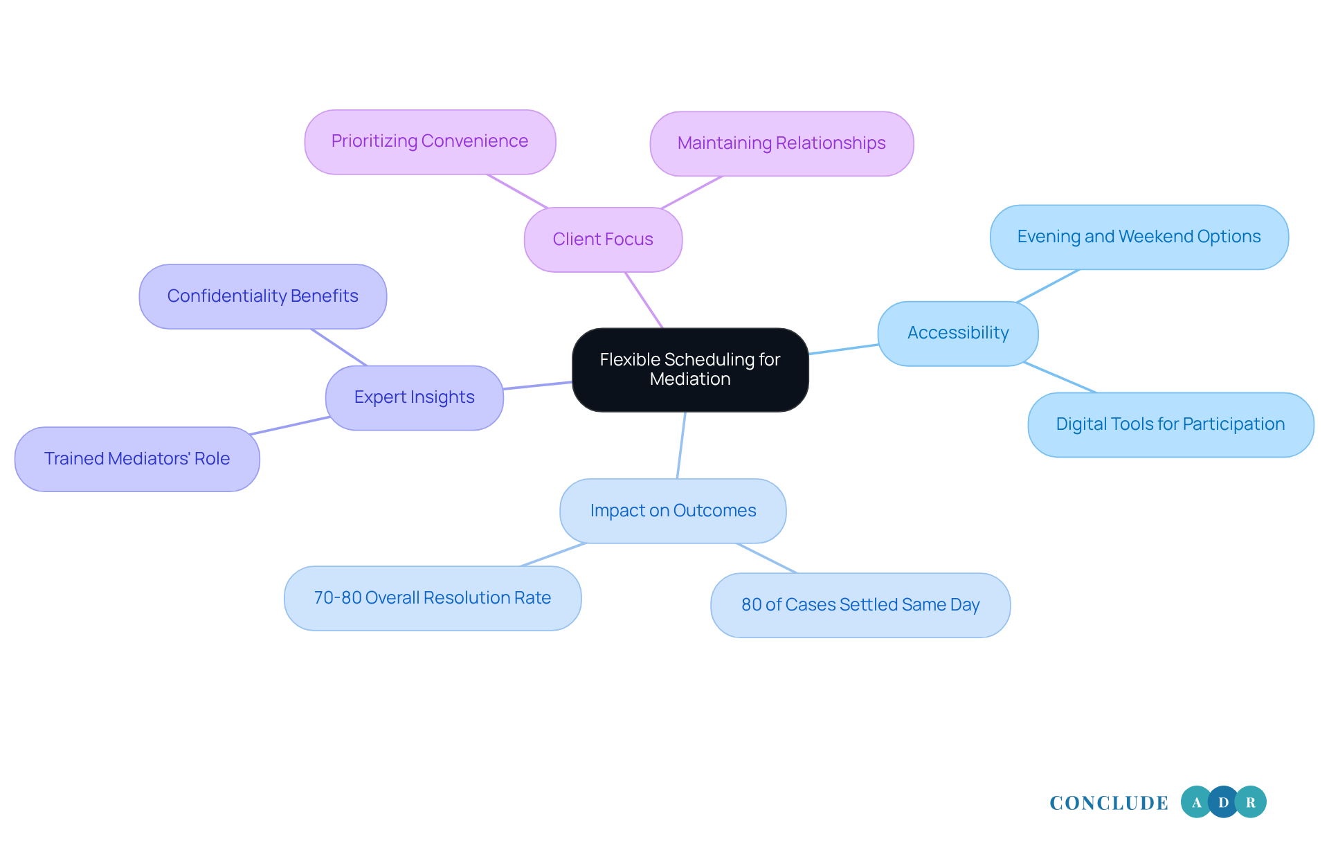 The central node represents the main topic, while the branches show how different aspects relate to flexible scheduling. Each branch highlights key points that contribute to understanding the importance of timing in mediation.
