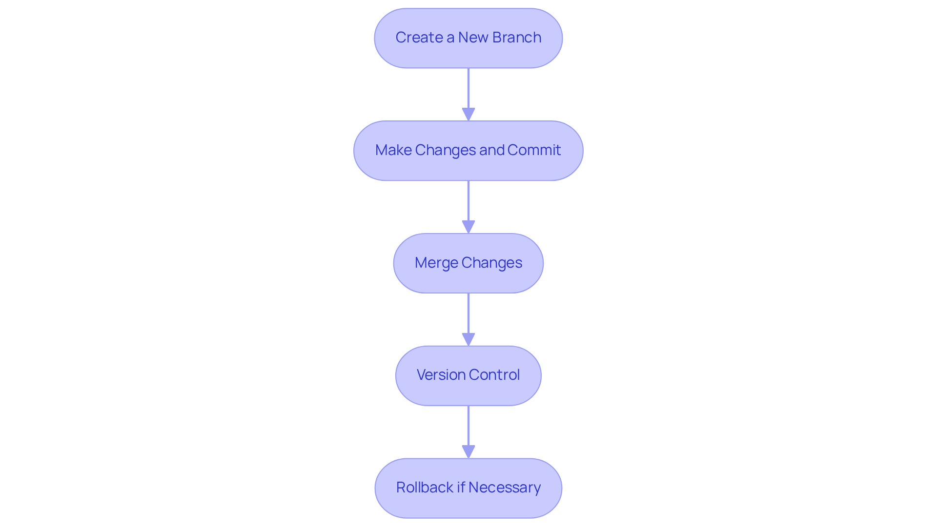 Each box represents a step in the Git workflow. Follow the arrows to see how to move from one action to the next, ensuring a smooth and organized experimentation process. Each box represents a step in the Git workflow. Follow the arrows to see how to move from one action to the next, ensuring a smooth and organized experimentation process.