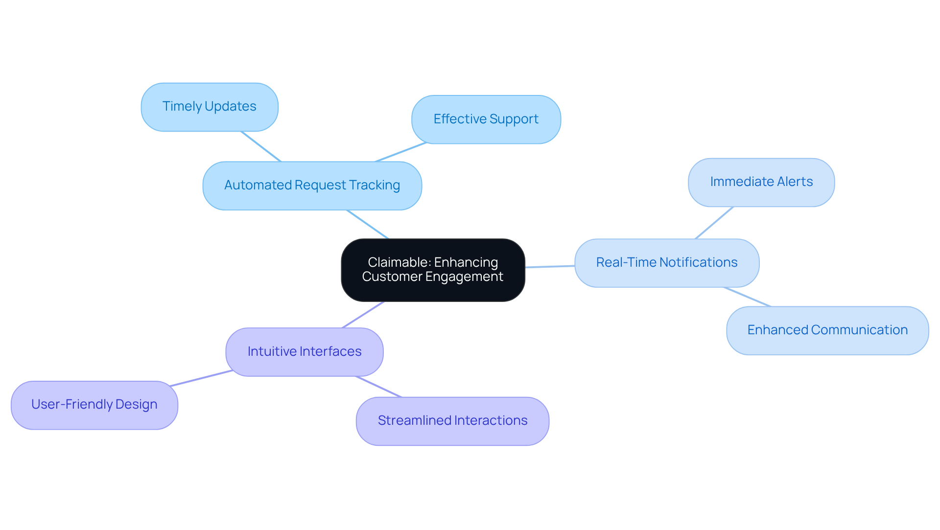 The center shows the main platform, Claimable, and the branches represent its key features. Each feature connects to its benefits, illustrating how they work together to improve customer interactions.