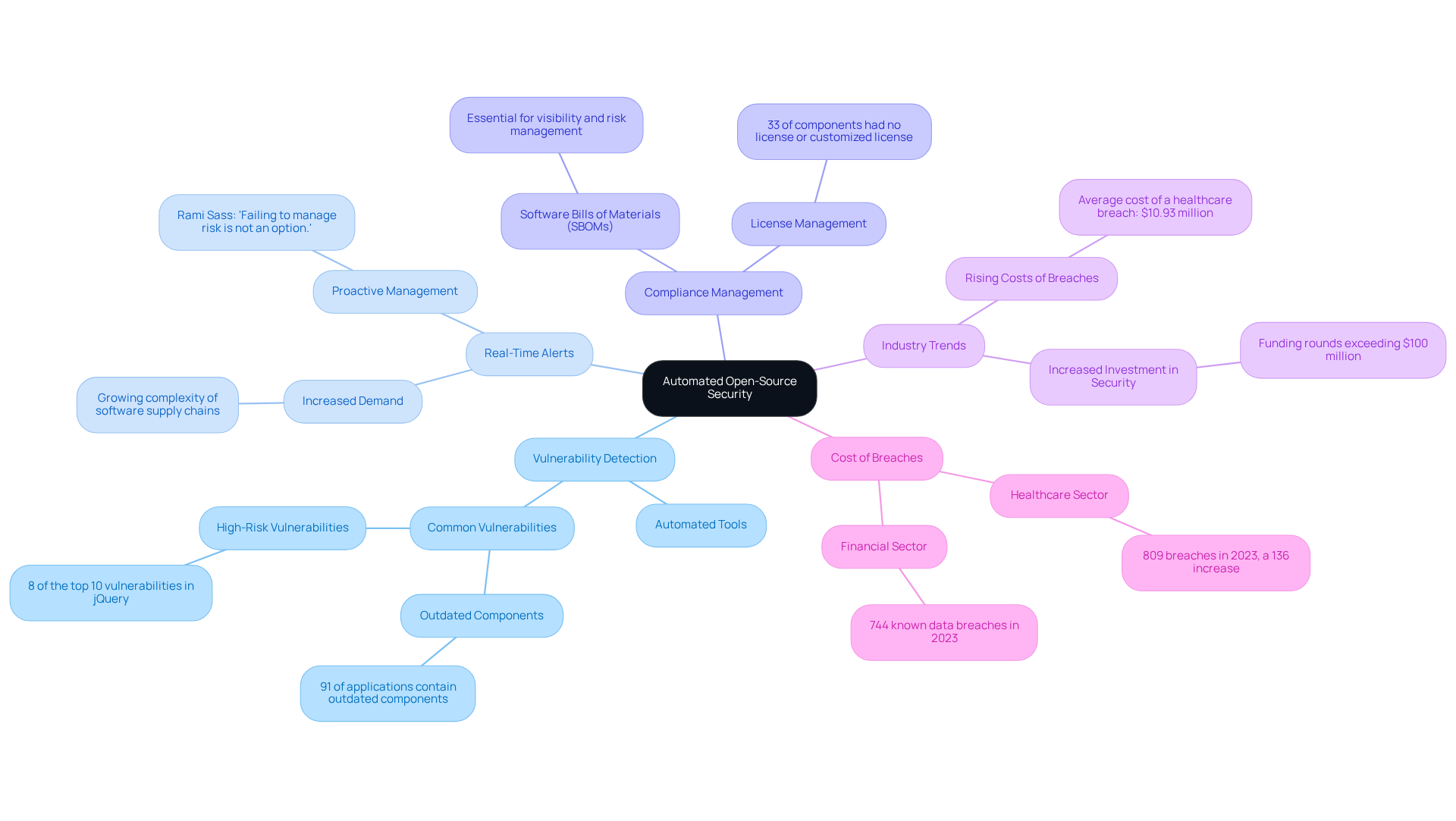 The central node represents the main topic, while branches show related areas of focus. Each sub-branch provides additional details, helping you understand the broader context and specific issues within automated security.