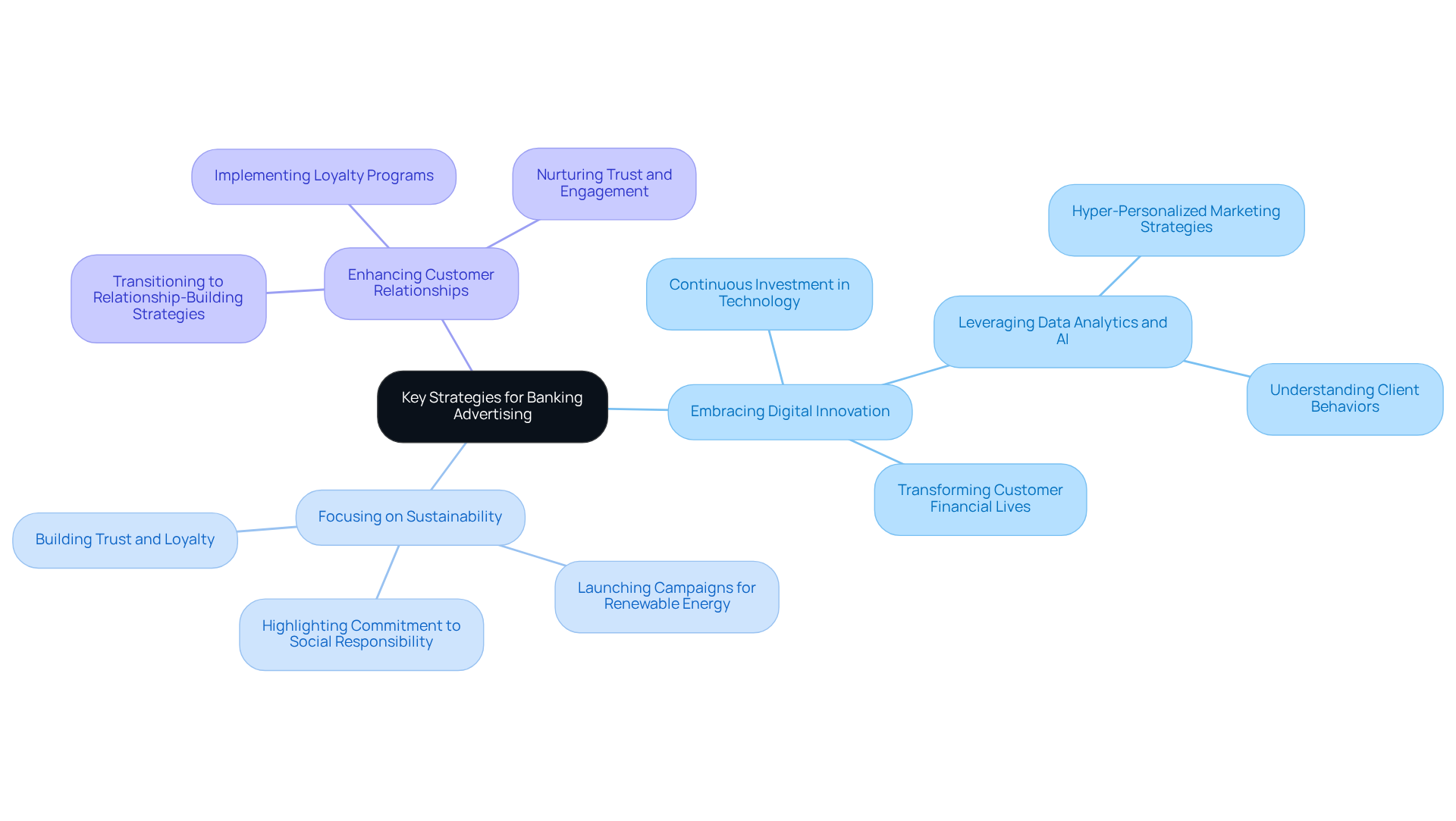 The central node represents the overall theme of banking advertising strategies. Each branch shows a key strategy, and the sub-branches provide additional details or actions related to that strategy. This layout helps you see how each strategy connects to the overall goal of enhancing banking success. The central node represents the overall theme of banking advertising strategies. Each branch shows a key strategy, and the sub-branches provide additional details or actions related to that strategy. This layout helps you see how each strategy connects to the overall goal of enhancing banking success.