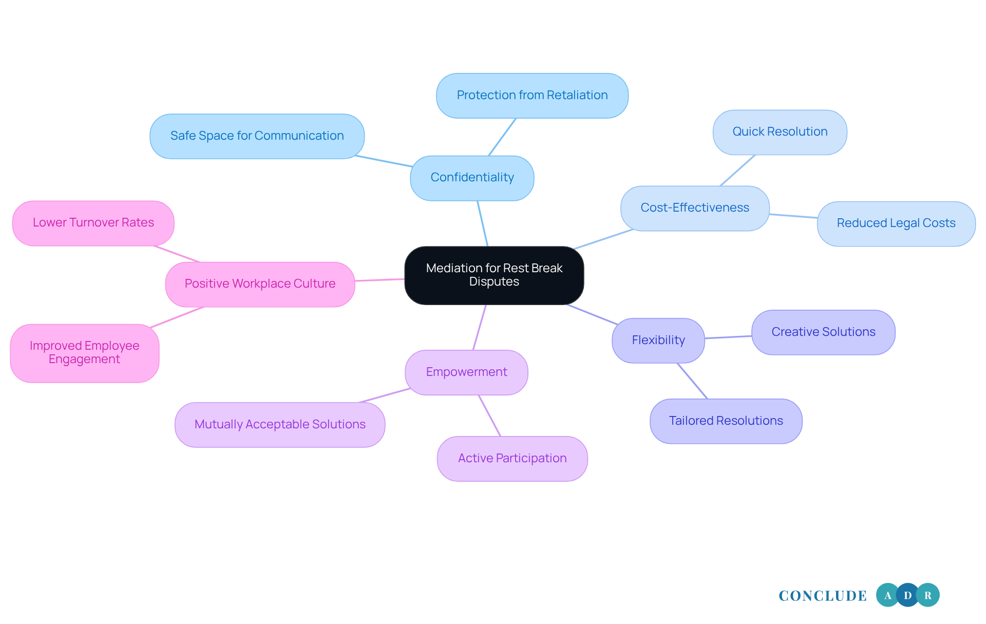 The central node represents the main topic of mediation, while the branches show the key benefits. Each sub-branch provides more detail about how mediation can help in specific ways, making it easy to understand the overall advantages.